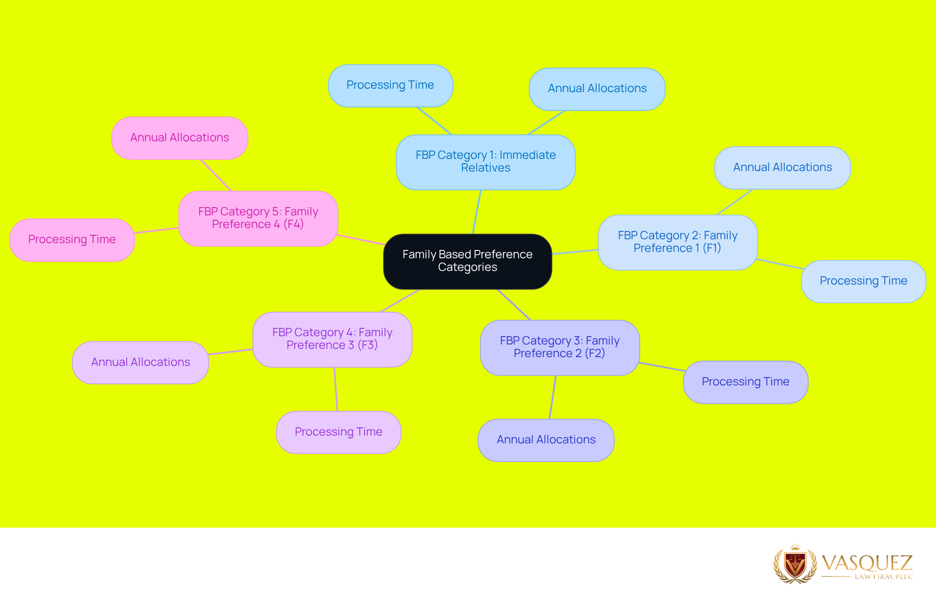 This mindmap starts with the main topic of Family Based Preference categories at the center. Each branch represents a different category, and the sub-branches provide additional details about processing times and allocations. This layout helps you understand how each category fits into the overall immigration process.
