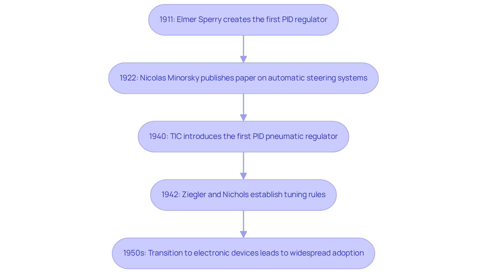 Each box represents a significant milestone in the evolution of PID control systems. Follow the arrows to see how each development contributed to the next, leading to the modern applications we see today. Each box represents a significant milestone in the evolution of PID control systems. Follow the arrows to see how each development contributed to the next, leading to the modern applications we see today.