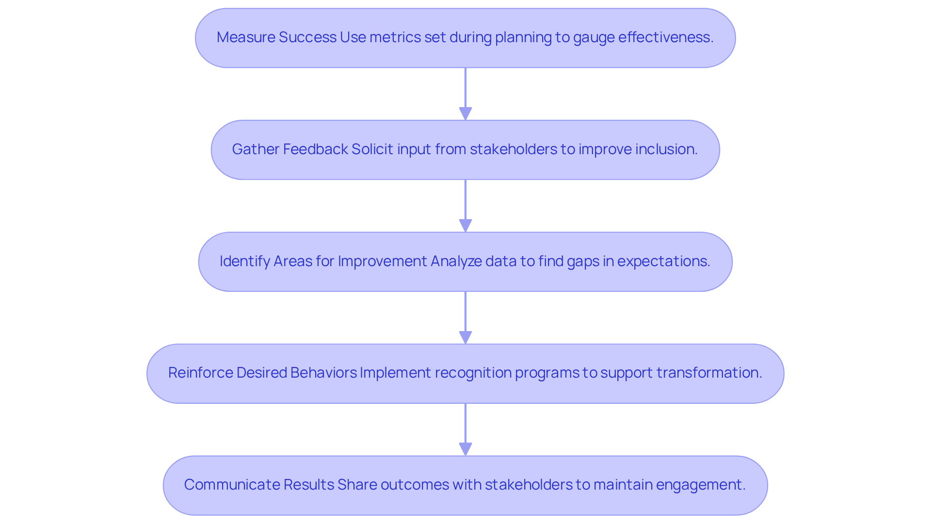 Each box represents a step in the process of evaluating and reinforcing change. Follow the arrows to see how each step leads to the next, helping organizations effectively manage change and achieve their goals. Each box represents a step in the process of evaluating and reinforcing change. Follow the arrows to see how each step leads to the next, helping organizations effectively manage change and achieve their goals.