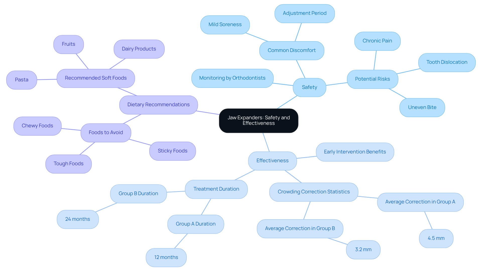 The central node represents the topic of jaw expanders, while the branches show key areas of concern and information. Each sub-branch provides specific details, helping you navigate through the safety, effectiveness, and dietary advice related to treatment.