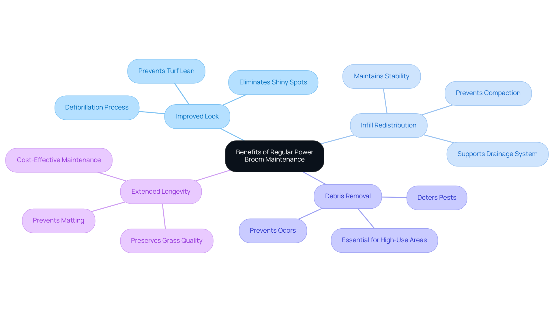The central node represents the overall benefits of broom maintenance, while each branch highlights a specific advantage. Follow the branches to understand how each benefit contributes to the maintenance and longevity of your artificial turf.