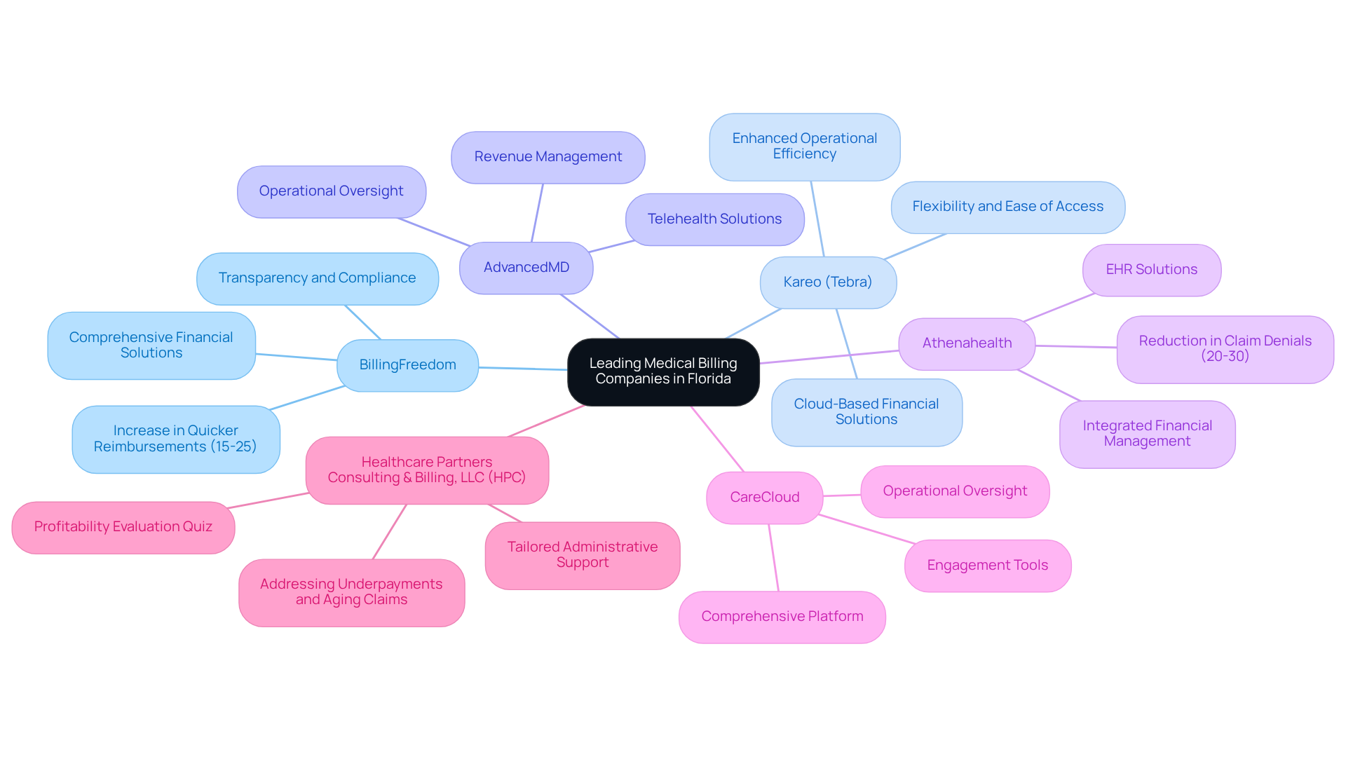 The central node represents the main topic of medical billing companies in Florida. Each branch represents a different company, and the sub-branches detail their specific services or advantages. This layout helps you quickly understand what each company offers and how they contribute to improving financial outcomes for healthcare providers.