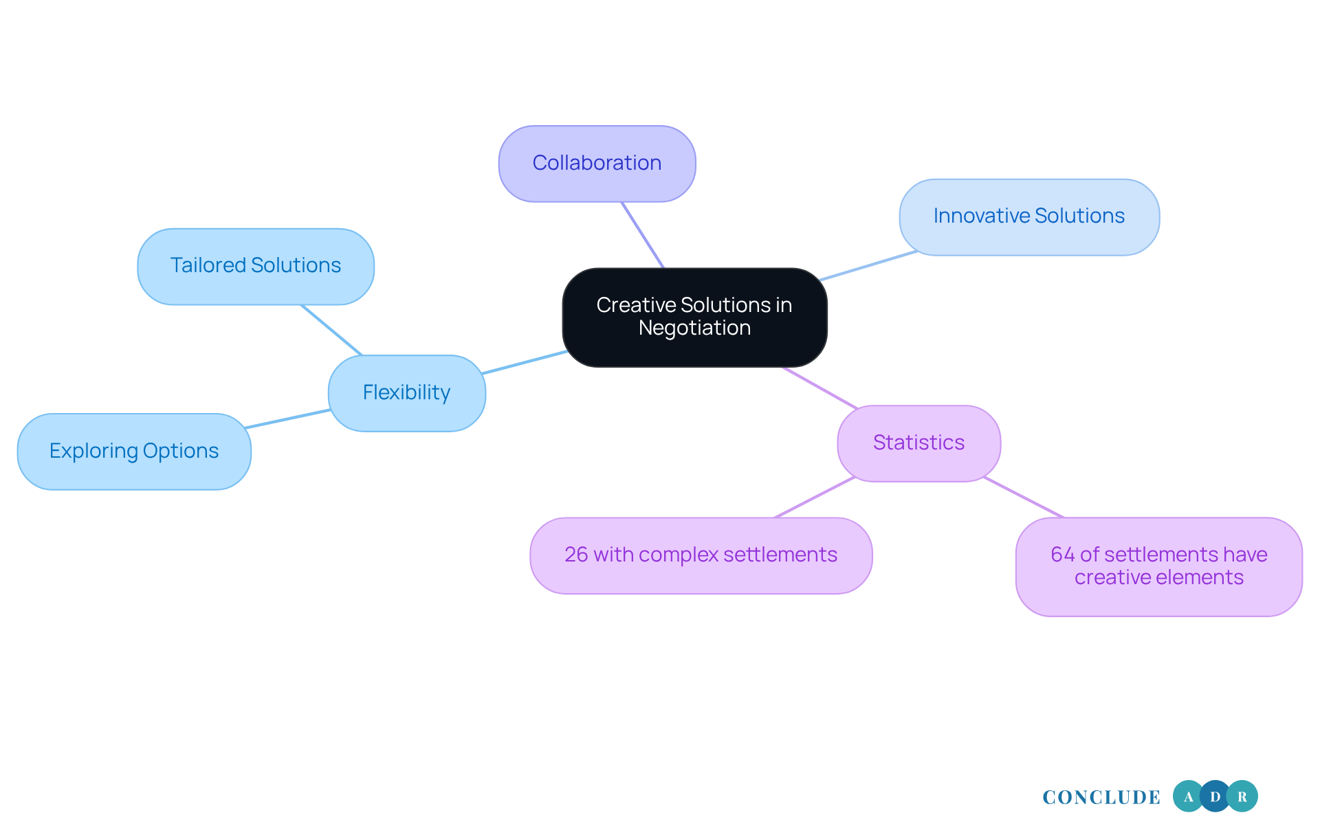 The central node represents the main theme of creative solutions in negotiations. Each branch highlights key aspects like flexibility, collaboration, and important statistics, helping you understand how they all connect to foster innovative outcomes.