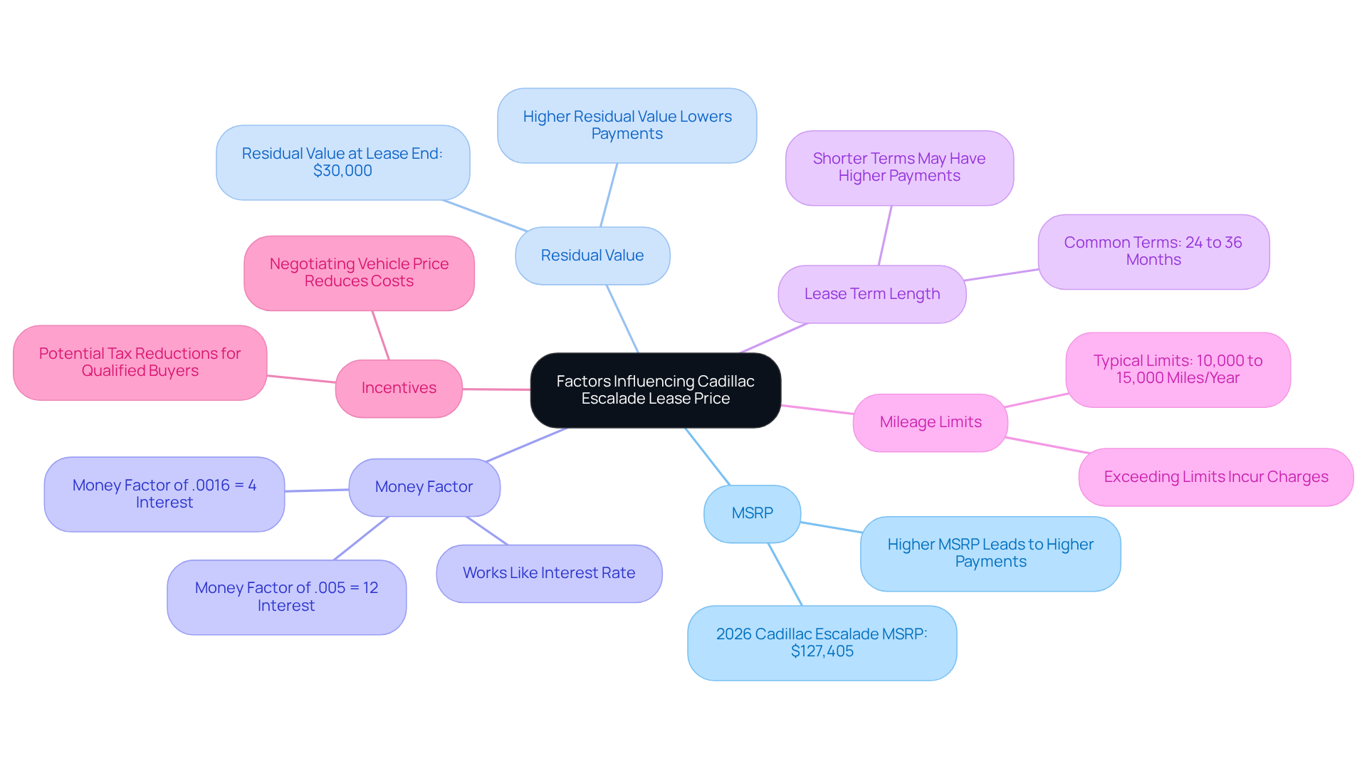 This mindmap shows the various factors that affect the lease price of a Cadillac Escalade. Start at the center with the main topic, then follow the branches to see how each factor, like MSRP or residual value, connects and influences the overall cost of leasing. This mindmap shows the various factors that affect the lease price of a Cadillac Escalade. Start at the center with the main topic, then follow the branches to see how each factor, like MSRP or residual value, connects and influences the overall cost of leasing.