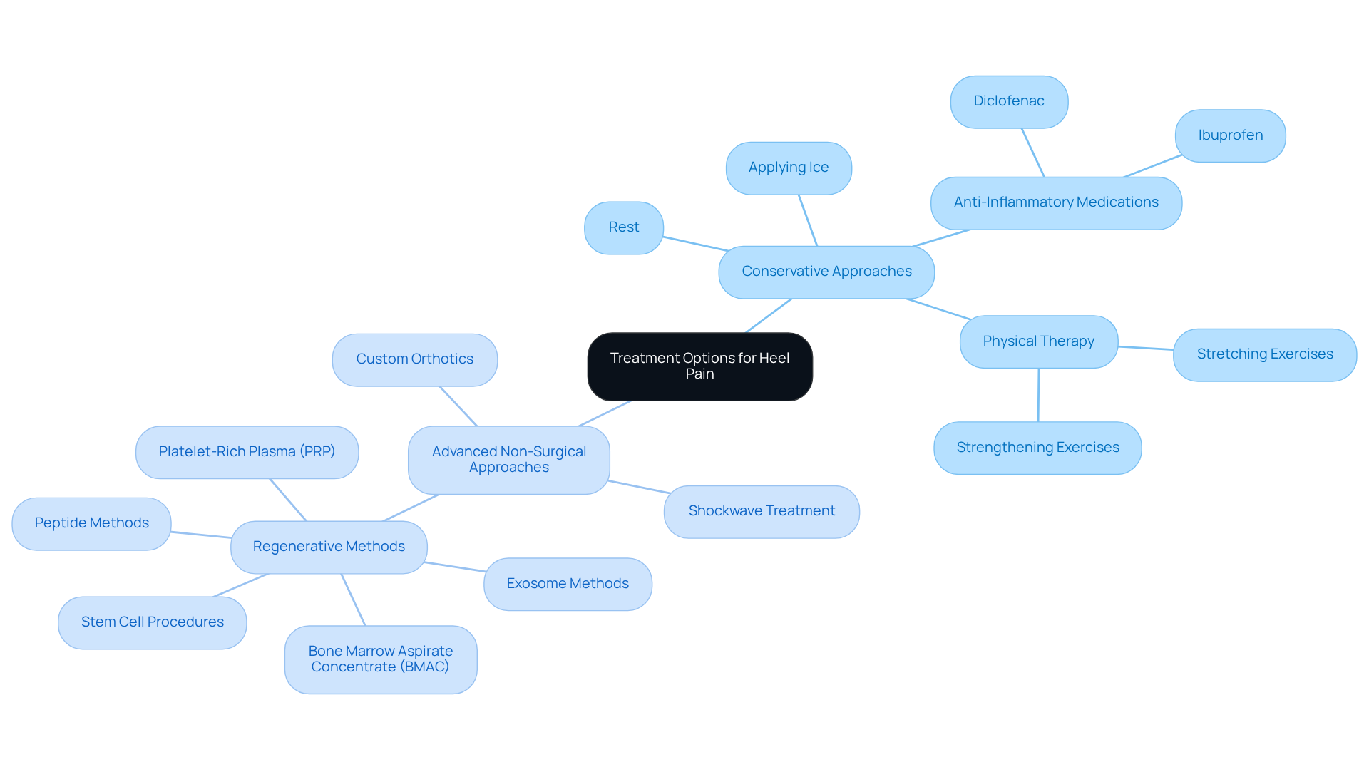 This mindmap shows the different treatment options available for heel pain. Start at the center with 'Treatment Options for Heel Pain', then explore the branches for conservative methods like rest and physical therapy, and advanced methods like custom orthotics and regenerative treatments. Each branch leads to specific techniques, helping you see all your options at a glance. This mindmap shows the different treatment options available for heel pain. Start at the center with 'Treatment Options for Heel Pain', then explore the branches for conservative methods like rest and physical therapy, and advanced methods like custom orthotics and regenerative treatments. Each branch leads to specific techniques, helping you see all your options at a glance.
