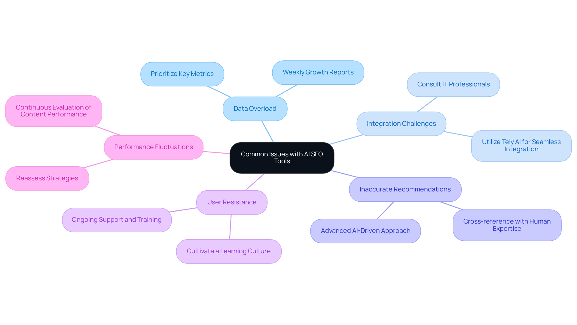 The central node represents the main topic, while each branch highlights a specific issue. Follow the branches to discover solutions and strategies for overcoming these challenges.