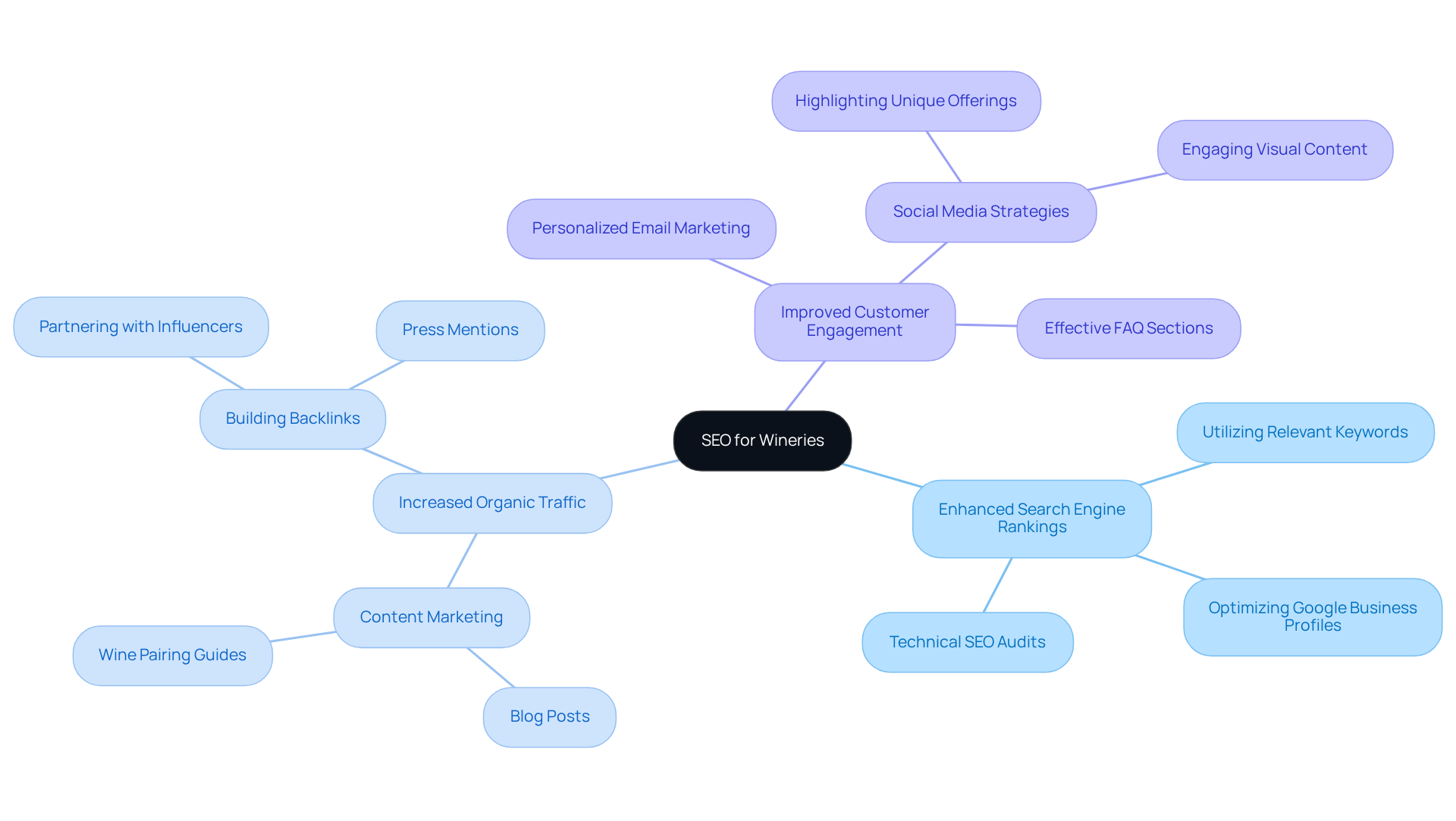 Start at the center with the main topic of SEO for wineries, then explore the different benefits and strategies that can enhance visibility and engagement. Each branch shows how wineries can improve their online presence and connect with customers.