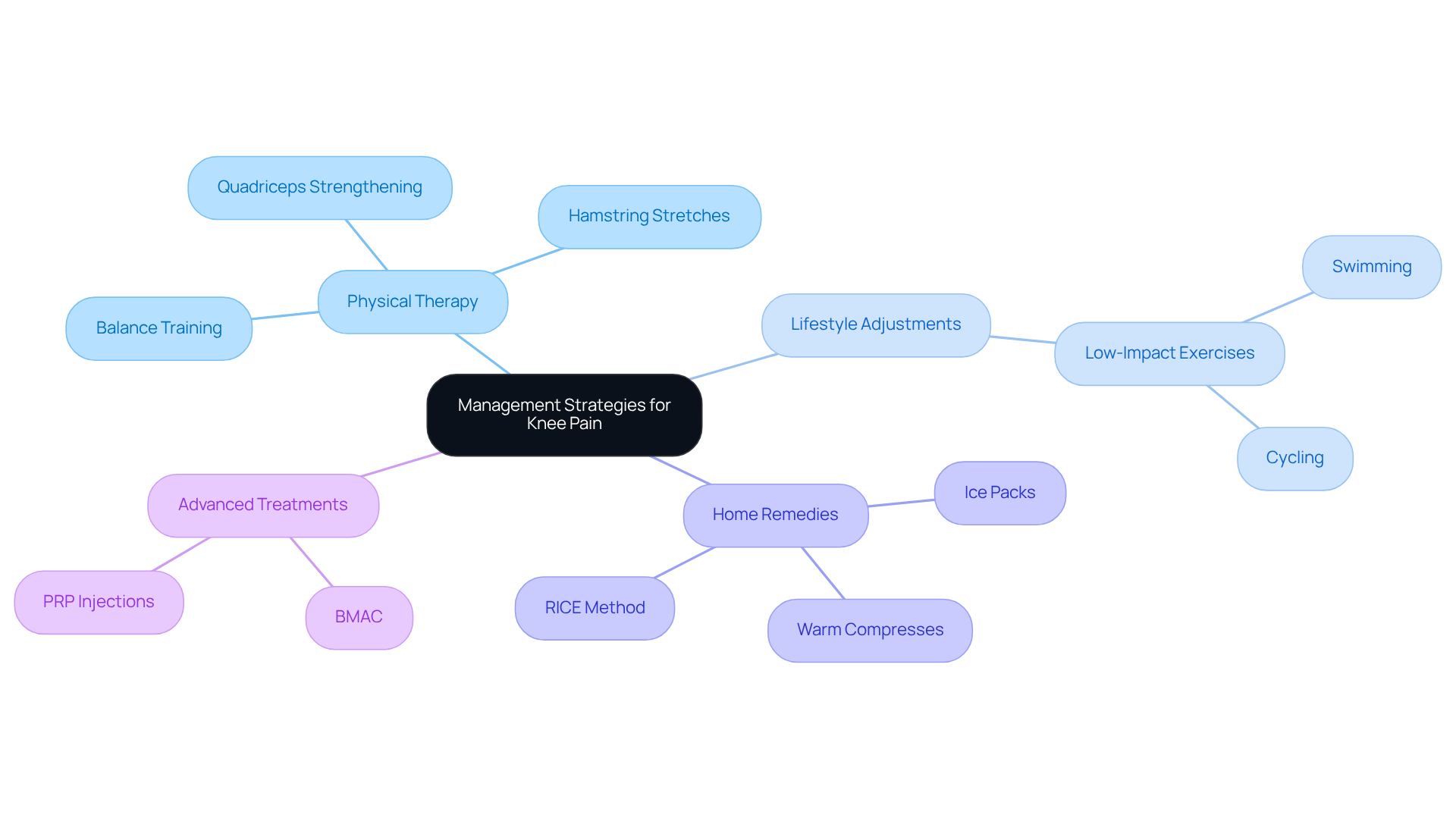 This mindmap shows various strategies to manage knee pain. Start at the center with the main topic, then follow the branches to see different approaches like exercises, lifestyle changes, home remedies, and advanced treatments. Each branch breaks down into specific actions or methods that can help relieve knee discomfort.