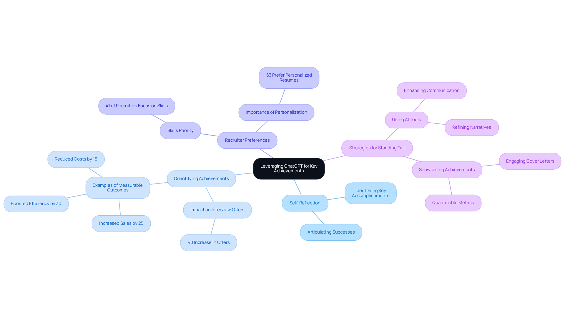 Start at the center with the main idea of using ChatGPT, then follow the branches to explore how self-reflection, quantifying achievements, and understanding recruiter preferences can help candidates present their accomplishments effectively. Start at the center with the main idea of using ChatGPT, then follow the branches to explore how self-reflection, quantifying achievements, and understanding recruiter preferences can help candidates present their accomplishments effectively.
