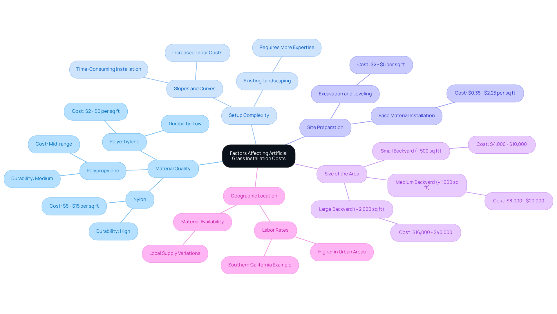This mindmap shows the main factors that affect the cost of installing artificial grass. Each branch represents a different factor, and the sub-branches provide more details or examples related to that factor. Follow the branches to understand how each element contributes to the overall installation cost. This mindmap shows the main factors that affect the cost of installing artificial grass. Each branch represents a different factor, and the sub-branches provide more details or examples related to that factor. Follow the branches to understand how each element contributes to the overall installation cost.
