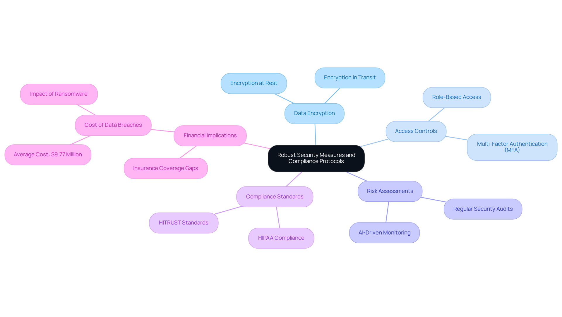 The central node represents the overall security strategy, while the branches show different aspects of the strategy. Each sub-branch provides more detail on specific actions or considerations, helping you understand how they all connect.