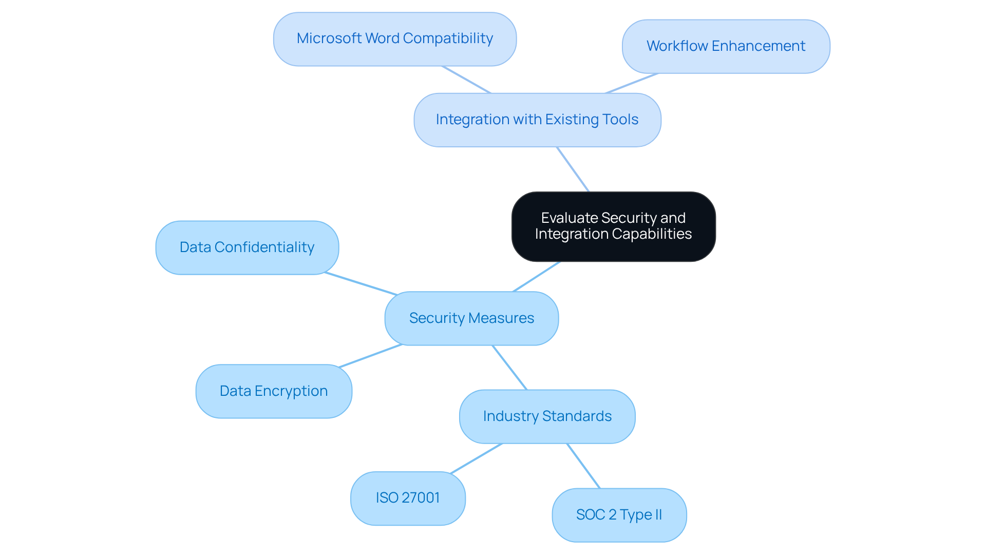 At the center, you'll find the main focus on evaluating capabilities. Branches represent key areas to consider, and the sub-points provide detailed insights on each topic. At the center, you'll find the main focus on evaluating capabilities. Branches represent key areas to consider, and the sub-points provide detailed insights on each topic.