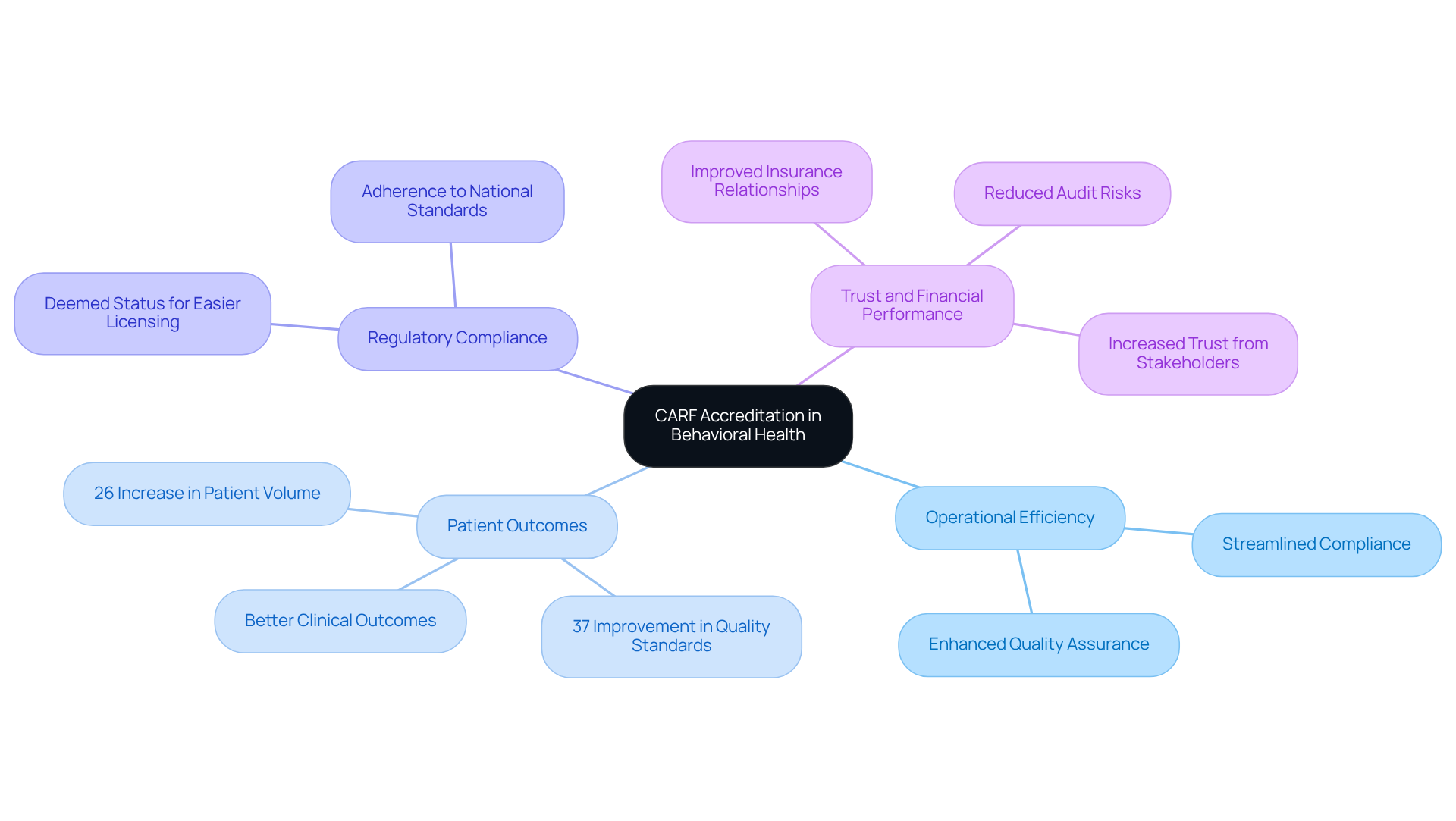 The central node represents CARF accreditation, while the branches show how it impacts various aspects of behavioral health organizations. Each sub-branch provides specific examples or statistics that illustrate these impacts. The central node represents CARF accreditation, while the branches show how it impacts various aspects of behavioral health organizations. Each sub-branch provides specific examples or statistics that illustrate these impacts.