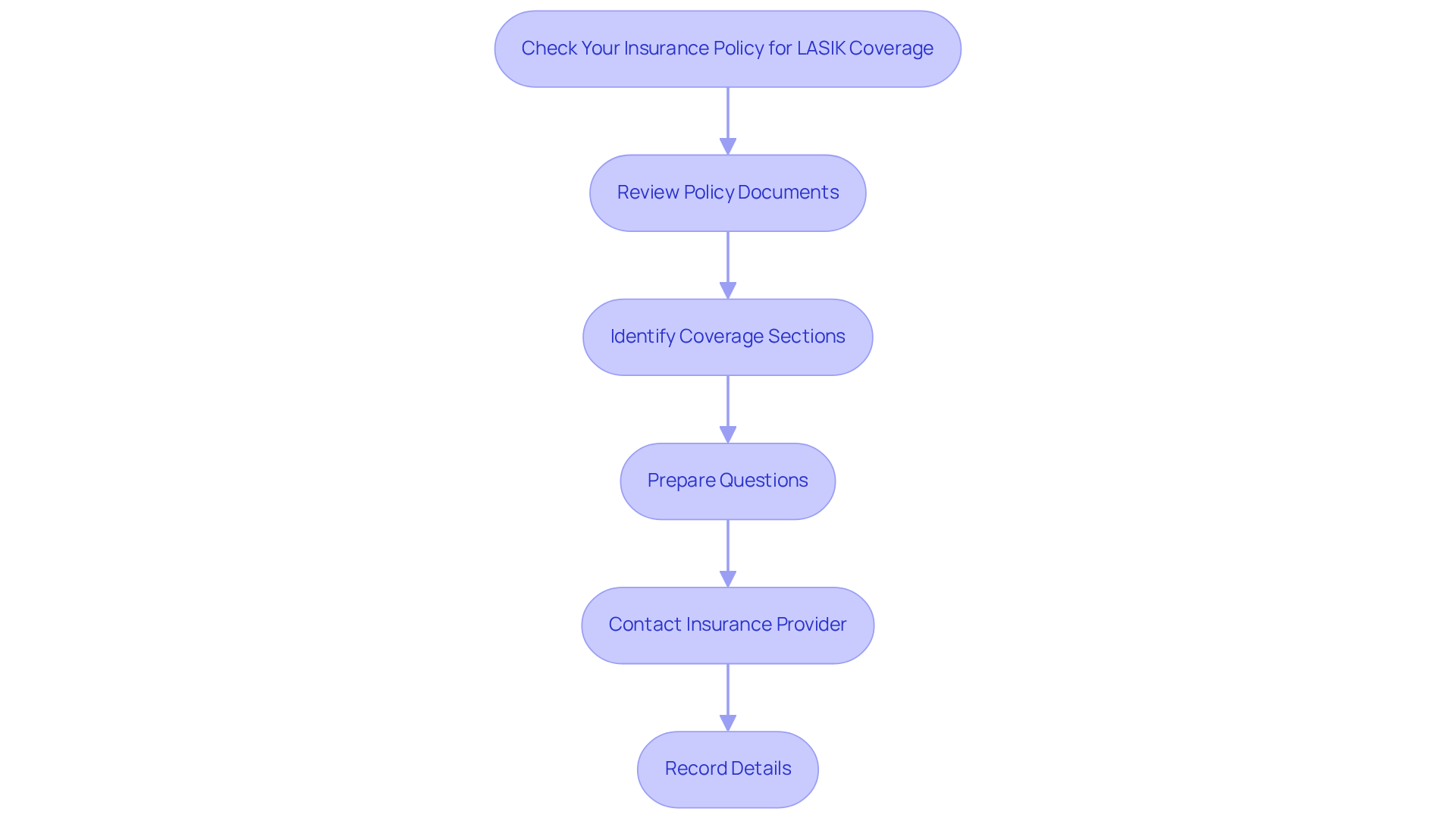 Does Vision Insurance Cover LASIK? A Step-by-Step Guide | Pacific Eye ...