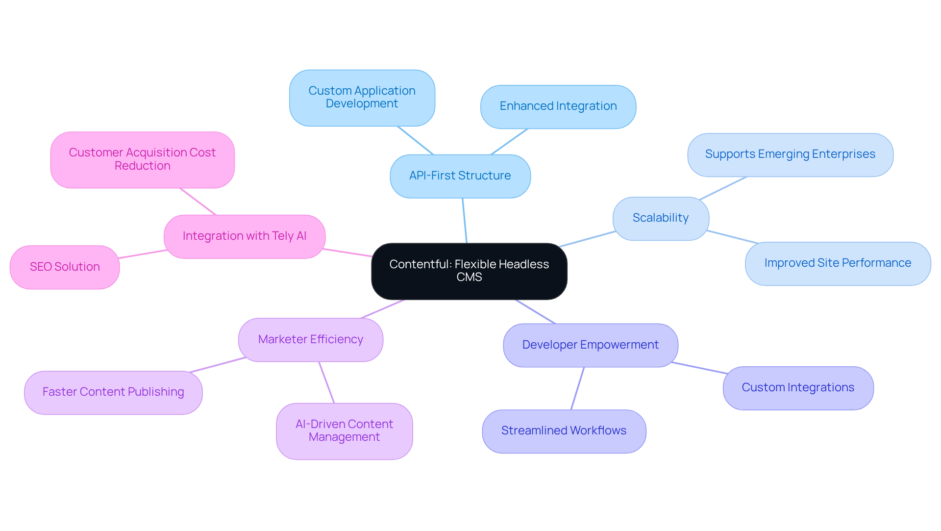 Each branch represents an aspect of Contentful, helping you understand how it serves developers and marketers, and how it integrates with Tely AI to boost business performance.