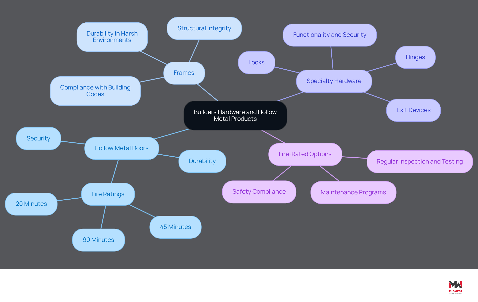 The central node represents the main topic, while the branches show different categories of products. Each sub-branch provides specific details about the features and importance of that category. This layout helps you understand how each type of hardware contributes to construction success. The central node represents the main topic, while the branches show different categories of products. Each sub-branch provides specific details about the features and importance of that category. This layout helps you understand how each type of hardware contributes to construction success.