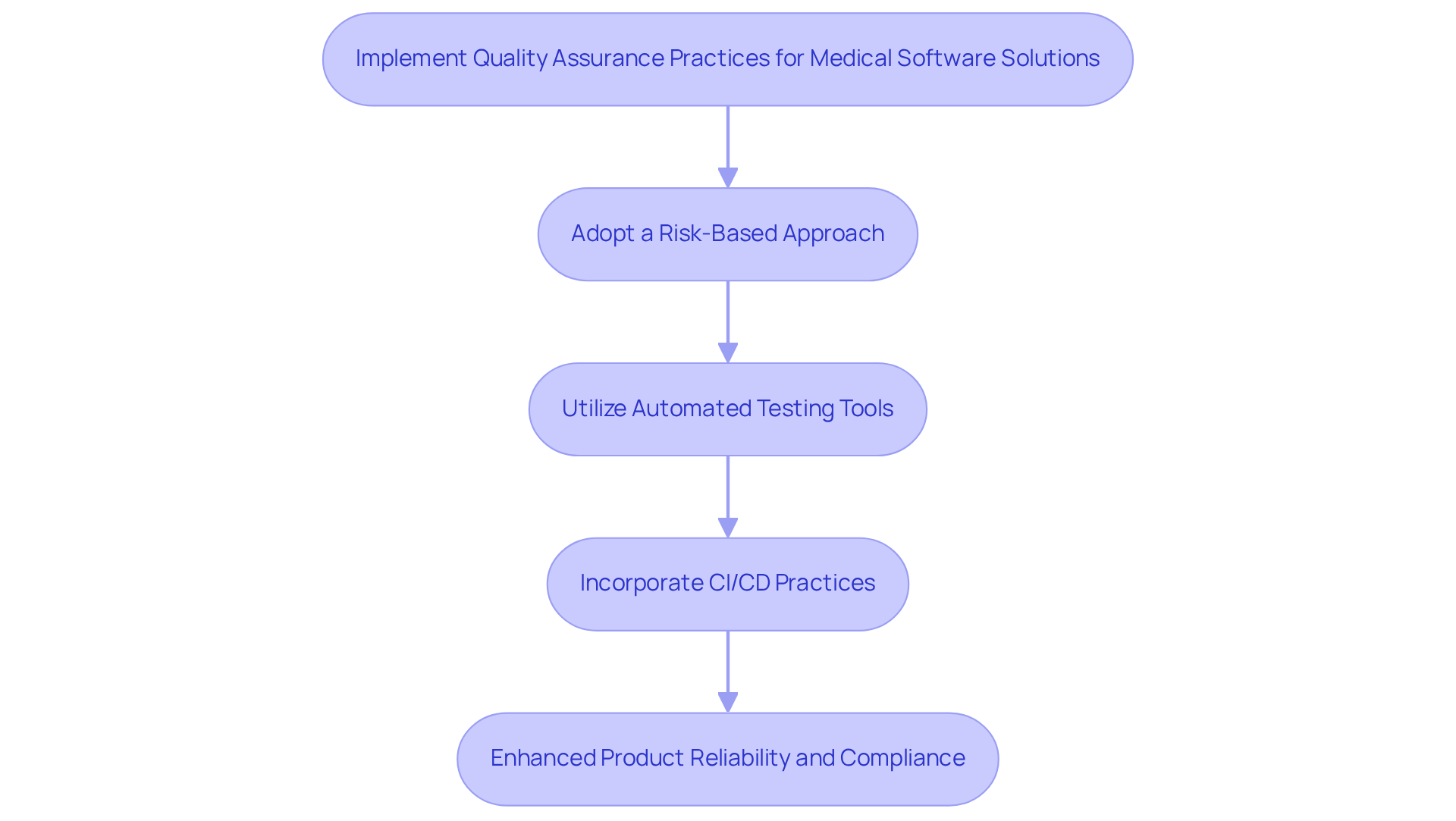 This flowchart outlines the key strategies for implementing quality assurance in medical software. Each box represents a step in the process, leading to improved reliability and compliance. Follow the arrows to see how each strategy builds on the previous one.