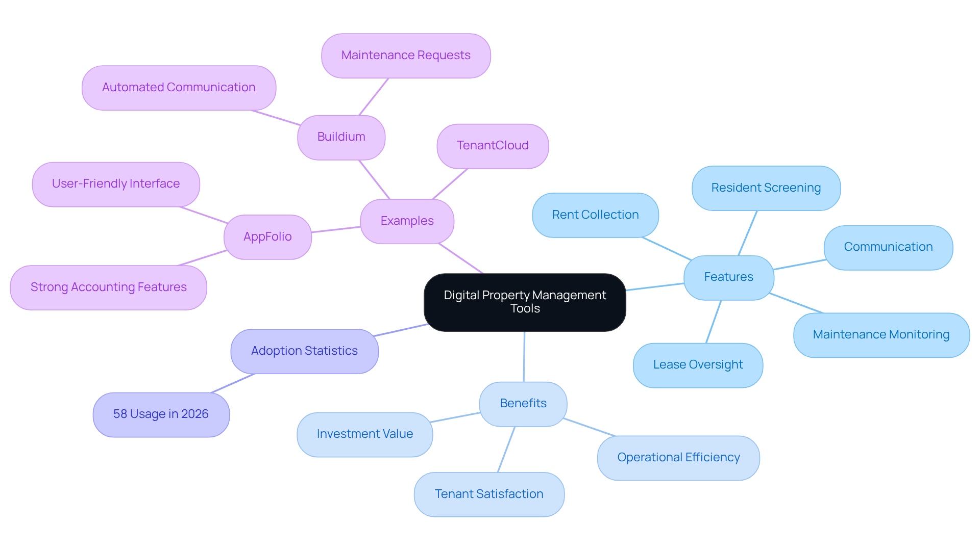 This mindmap starts with the main topic in the center and branches out to show various features, benefits, and examples of digital property management tools. Each branch represents a different aspect, helping you see how they all connect and contribute to effective property management.