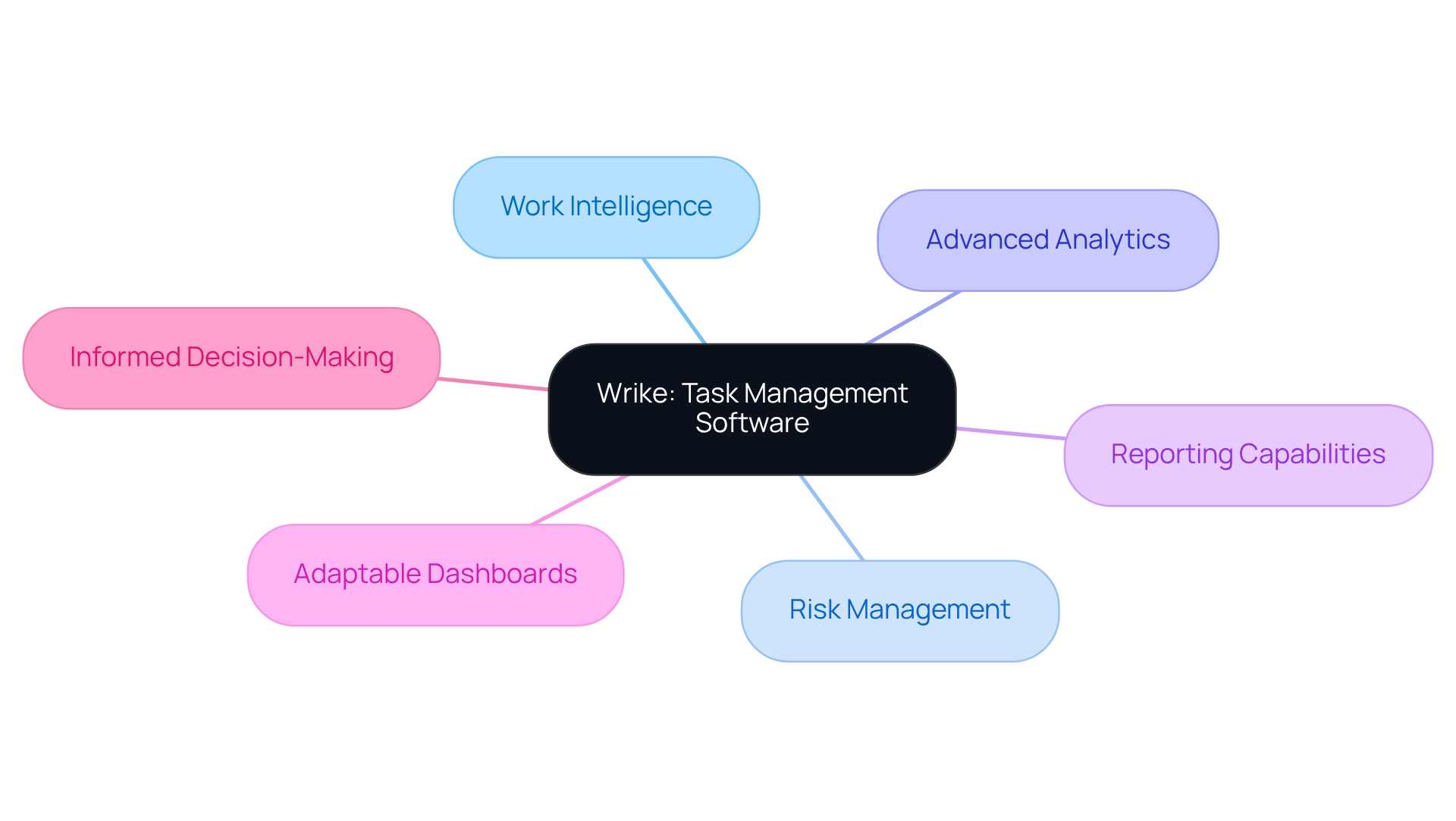 The center represents Wrike, and each branch shows a feature that helps teams manage tasks effectively. Follow the branches to see how each feature supports work intelligence and risk management. The center represents Wrike, and each branch shows a feature that helps teams manage tasks effectively. Follow the branches to see how each feature supports work intelligence and risk management.
