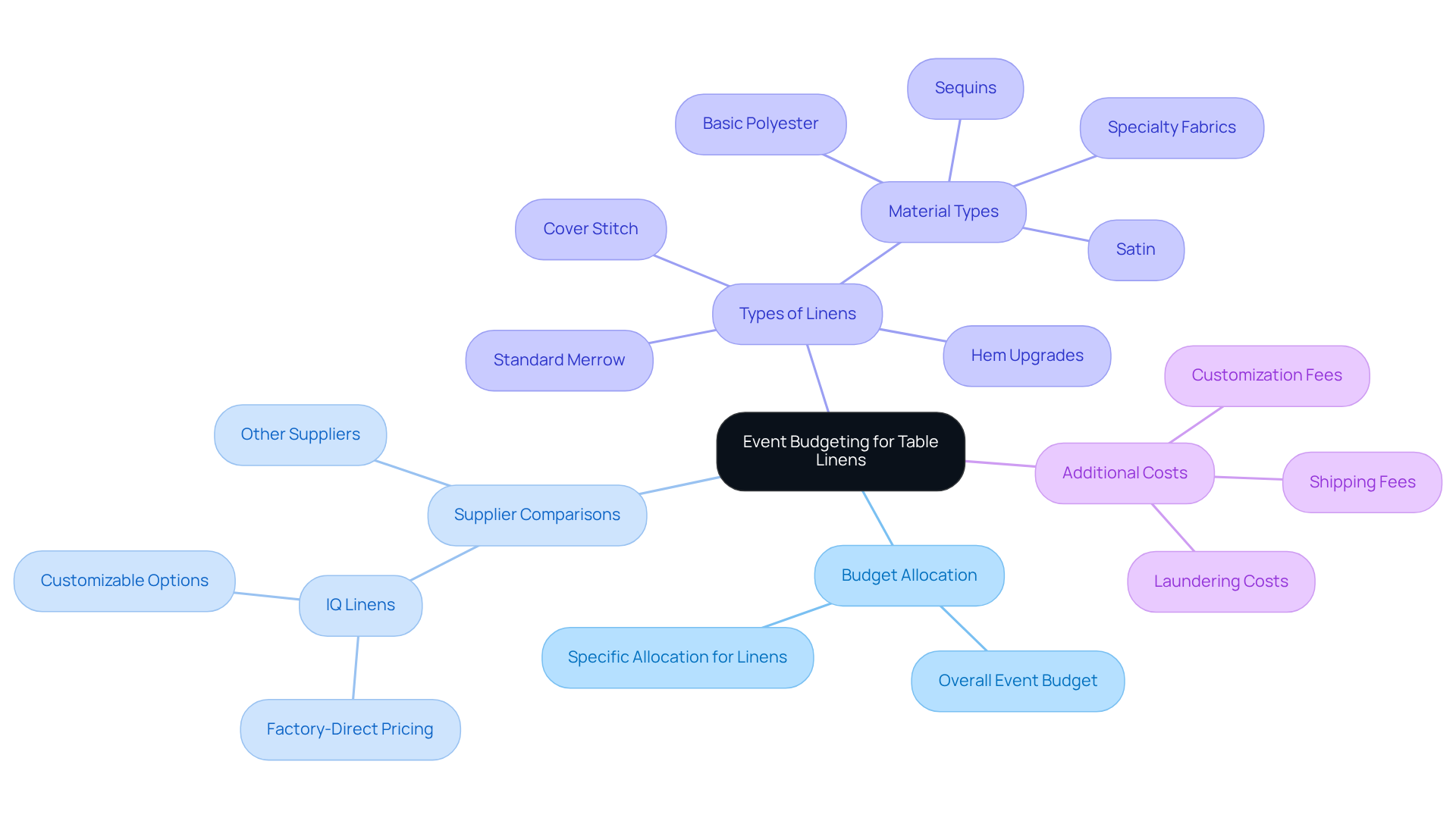This mindmap helps you visualize how to manage your budget for table linens. Start at the center with the overall budget, then explore branches that show different factors like types of linens, supplier options, and additional costs. Each branch connects to important details that can help you make informed decisions.