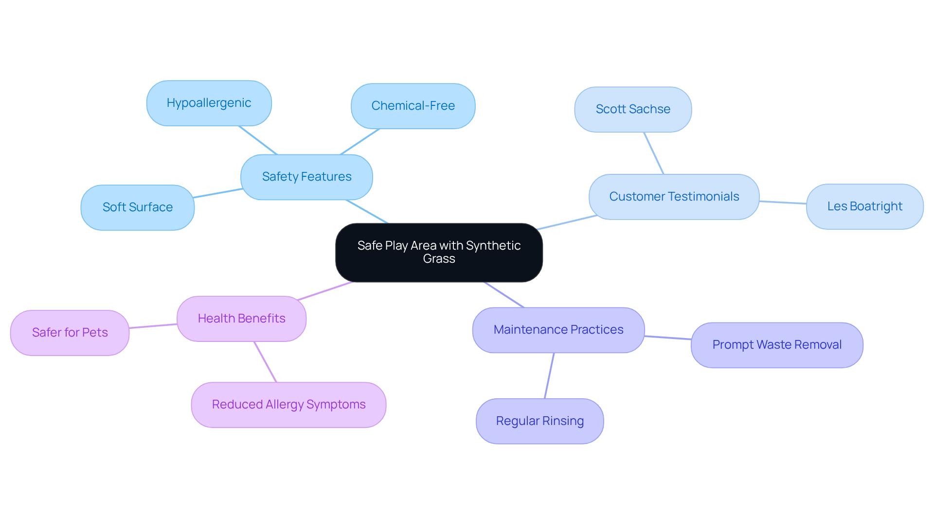 This mindmap shows how synthetic grass creates a safe play area. Start at the center with the main idea, then follow the branches to explore safety features, hear from satisfied customers, learn about maintenance, and understand health benefits. This mindmap shows how synthetic grass creates a safe play area. Start at the center with the main idea, then follow the branches to explore safety features, hear from satisfied customers, learn about maintenance, and understand health benefits.