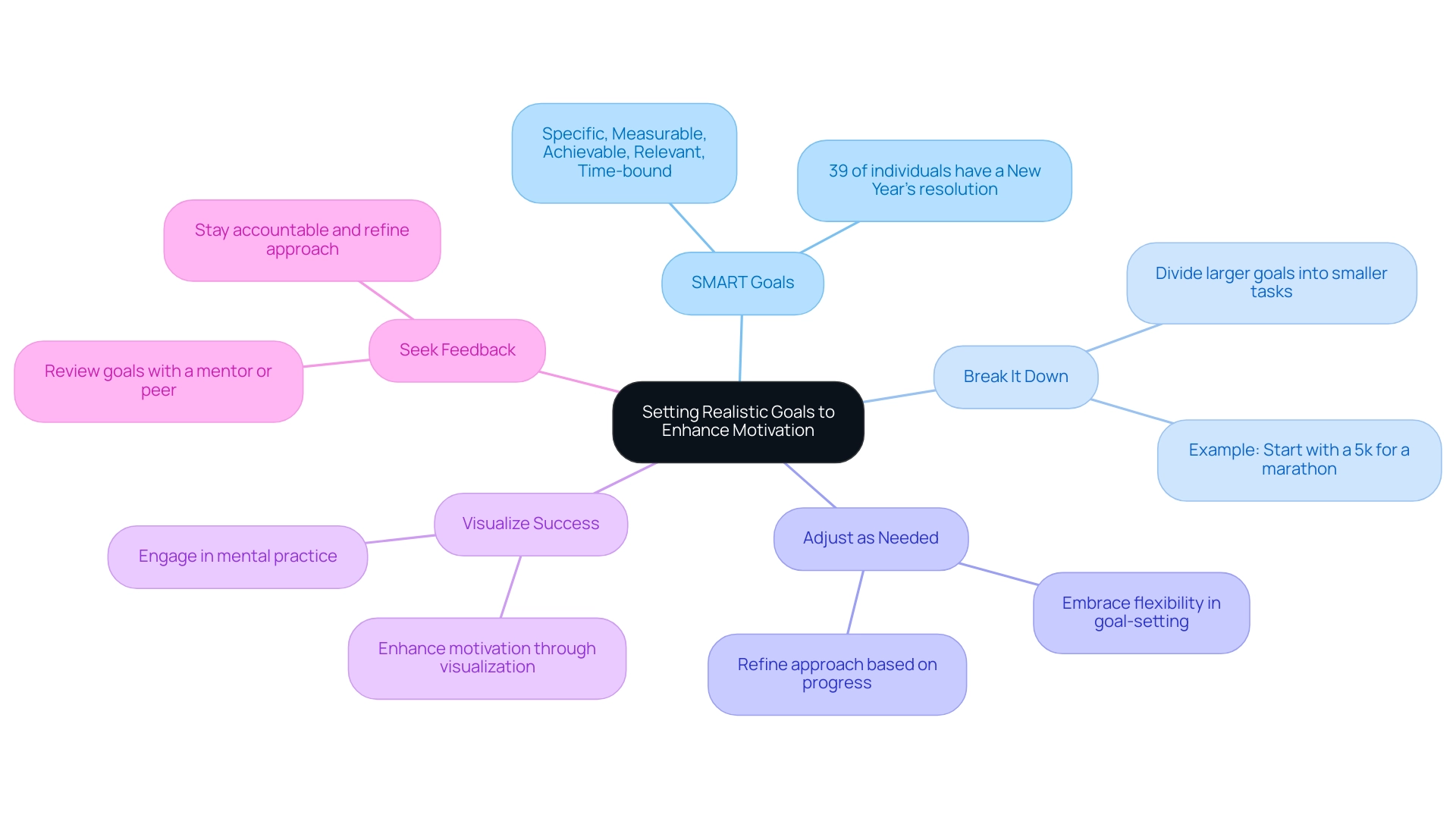 Each branch represents a strategy for enhancing motivation, with color-coding to differentiate them.