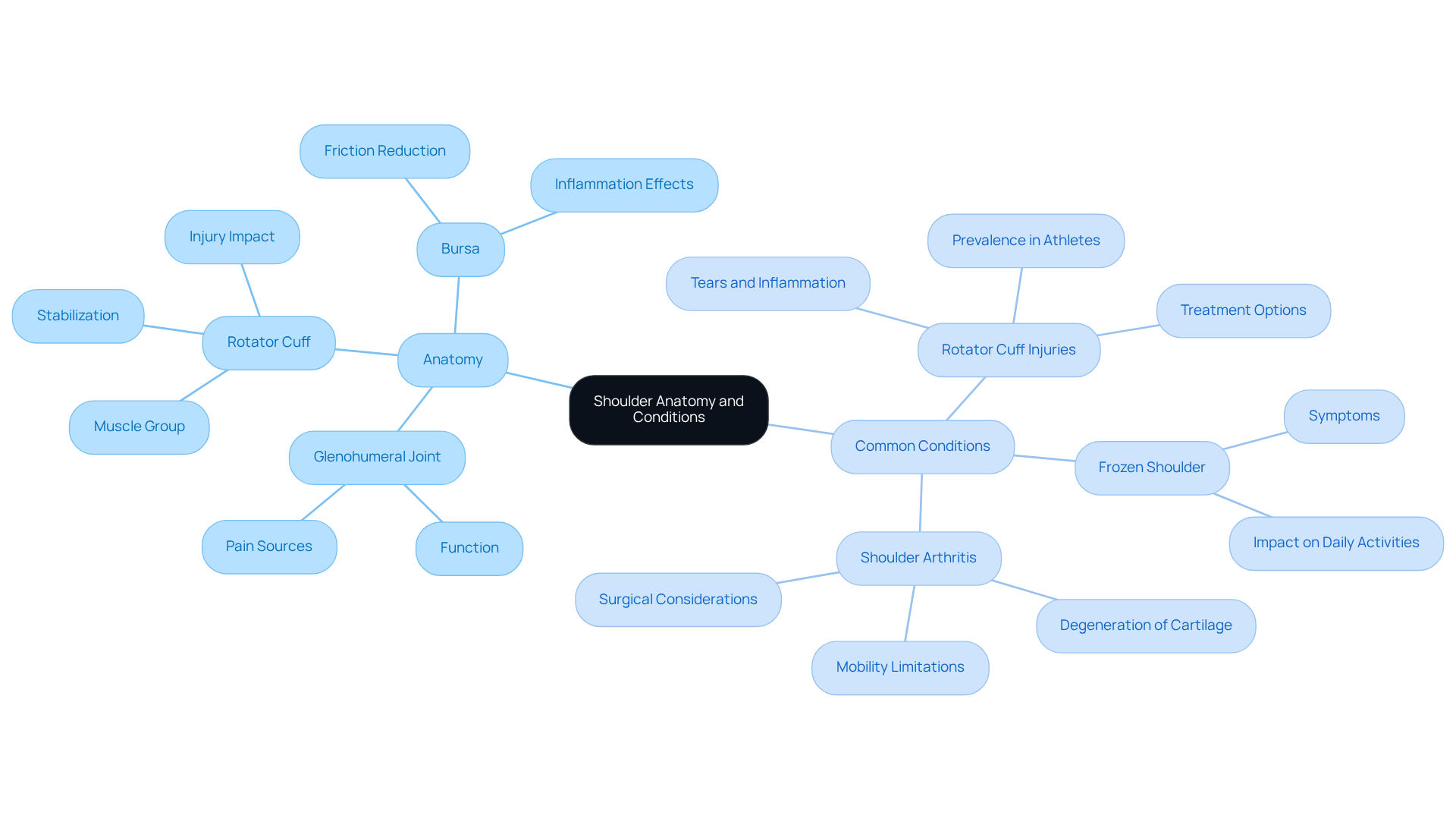 The central node represents the overall topic, while the branches show the key anatomical components and conditions affecting the shoulder. Each color-coded section helps you see how anatomy relates to specific issues, making it easier to understand the complexities of shoulder health.