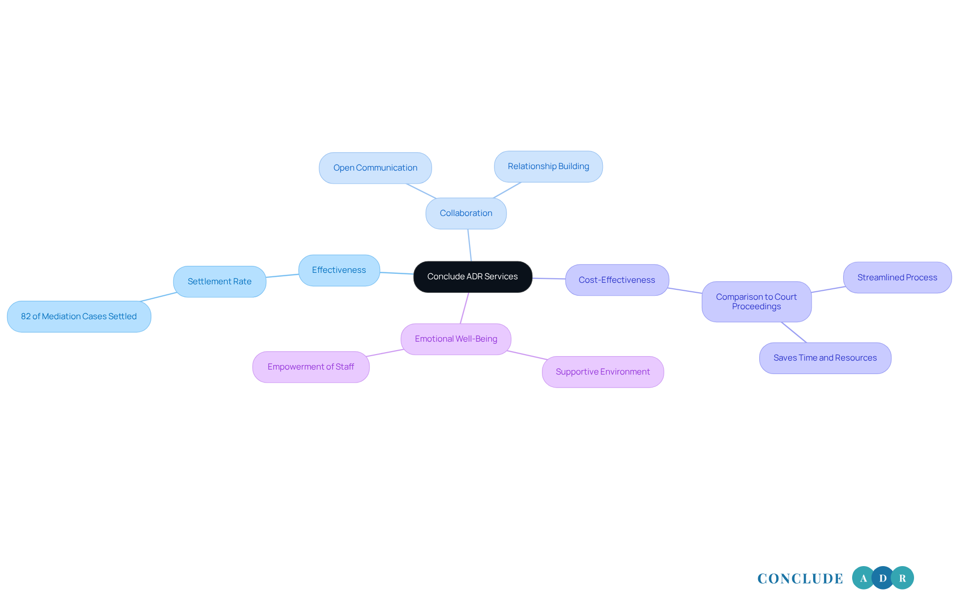 Start at the center with 'Conclude ADR Services', then explore each branch to see how various aspects of mediation and arbitration contribute to resolving workplace conflicts effectively.