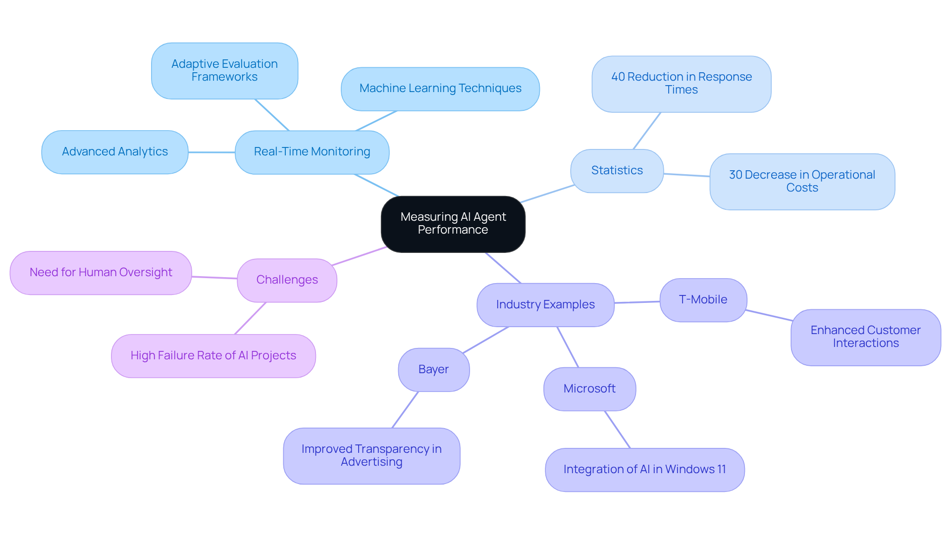 The central node represents the main topic, while branches show different aspects of measuring AI performance. Each color-coded branch helps you navigate through real-time monitoring, statistics, examples, and challenges, illustrating how they all connect.