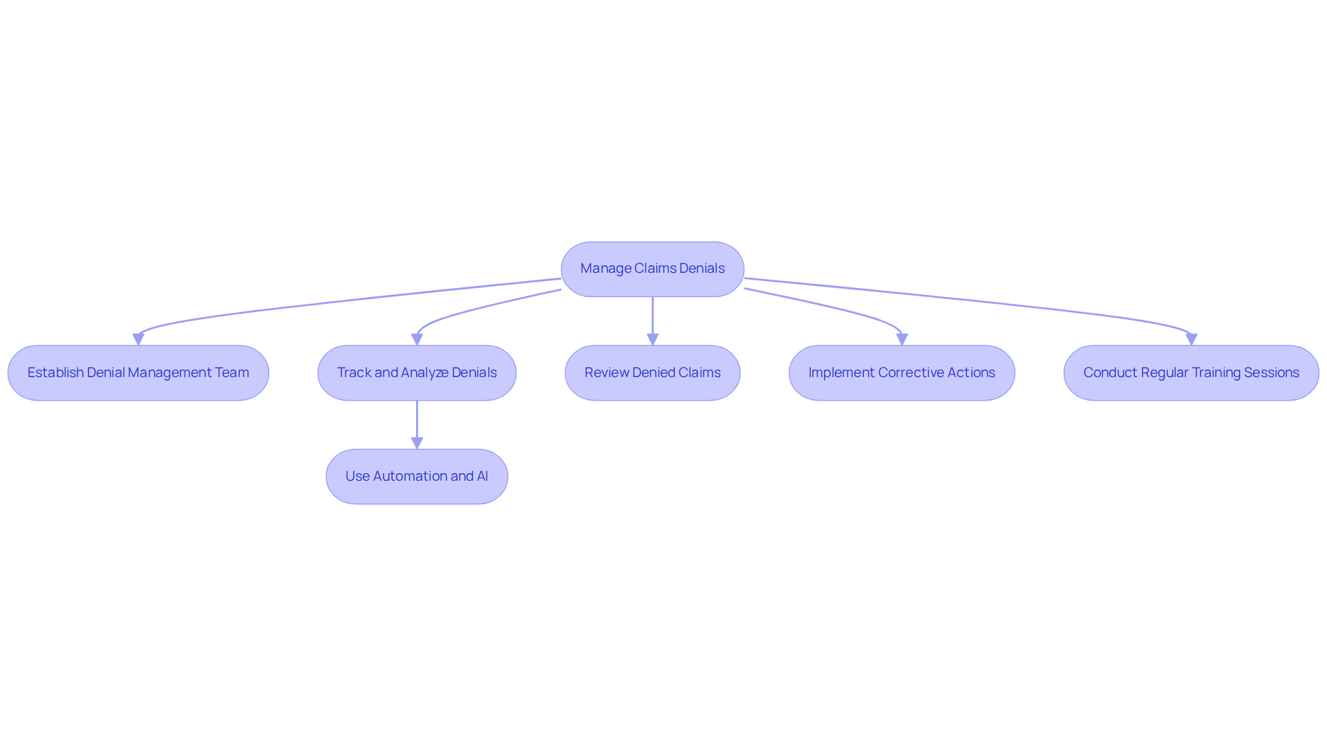 This flowchart outlines the steps healthcare organizations should take to manage claims denials effectively. Start at the top with the main goal, then follow the arrows to see each action that contributes to reducing denials and improving revenue recovery.