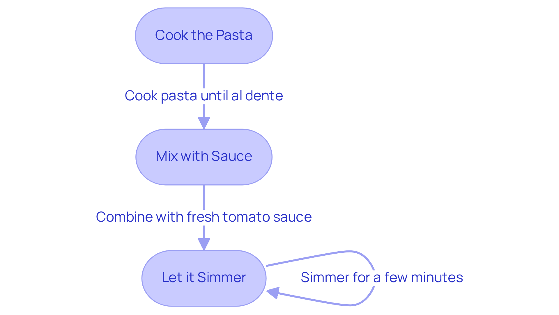 Follow the arrows to see how to prepare this delicious high-fiber pasta dish step by step. Each box shows what to do at that stage, making it easy to cook along!