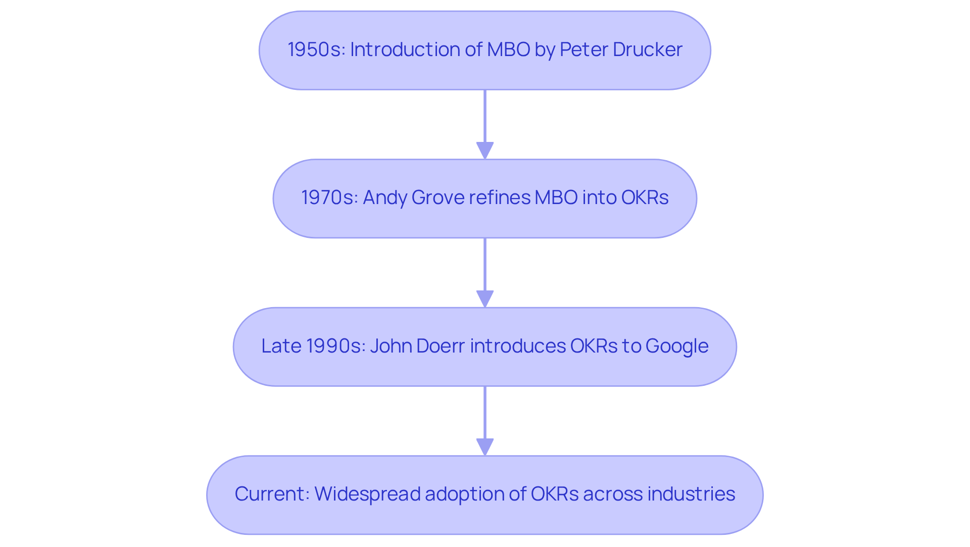 This flowchart shows the evolution of the OKRs system. Each box represents a key milestone in its history, illustrating how the concept has developed over time and its significance in modern management.