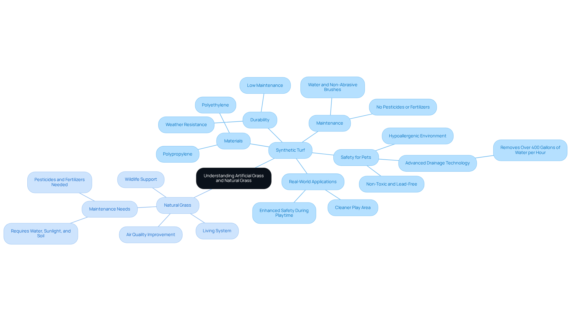 The central node represents the overall topic, while the branches show the two types of grass. Each sub-branch highlights specific features and benefits, helping you understand the differences and considerations for pet owners.