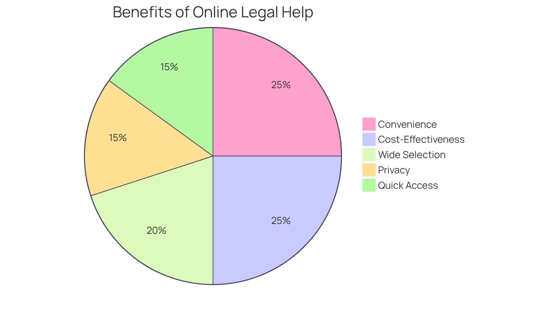 Each slice of the pie shows a different benefit of consulting a divorce lawyer online. The bigger the slice, the more significant that benefit is in helping individuals navigate their legal challenges. For example, 'Convenience' means you can consult from home, while 'Cost-Effectiveness' highlights how online services can save you money. Each slice of the pie shows a different benefit of consulting a divorce lawyer online. The bigger the slice, the more significant that benefit is in helping individuals navigate their legal challenges. For example, 'Convenience' means you can consult from home, while 'Cost-Effectiveness' highlights how online services can save you money.