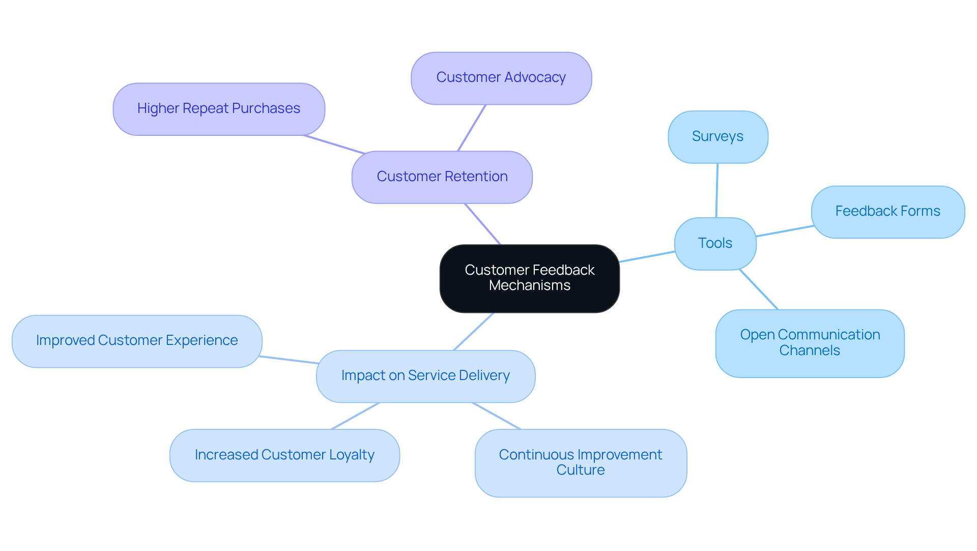 The center represents the main theme of customer feedback, with branches showing different tools and their effects on service delivery and customer loyalty. Follow the branches to explore how feedback contributes to better customer experiences.