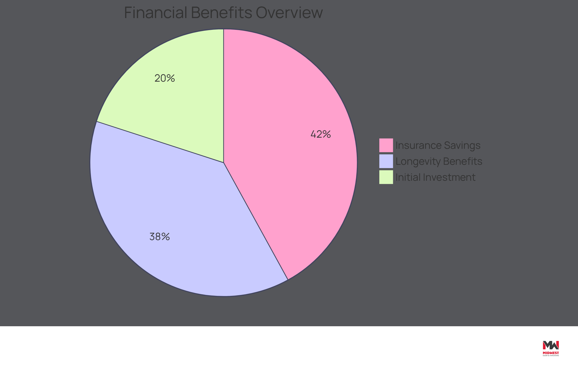 This chart shows how investing in fire-rated frames can save money in different ways. The blue slice represents the savings on insurance premiums, the green slice shows the benefits from fewer repairs, and the orange slice indicates the initial investment cost. The bigger the slice, the more significant the savings!