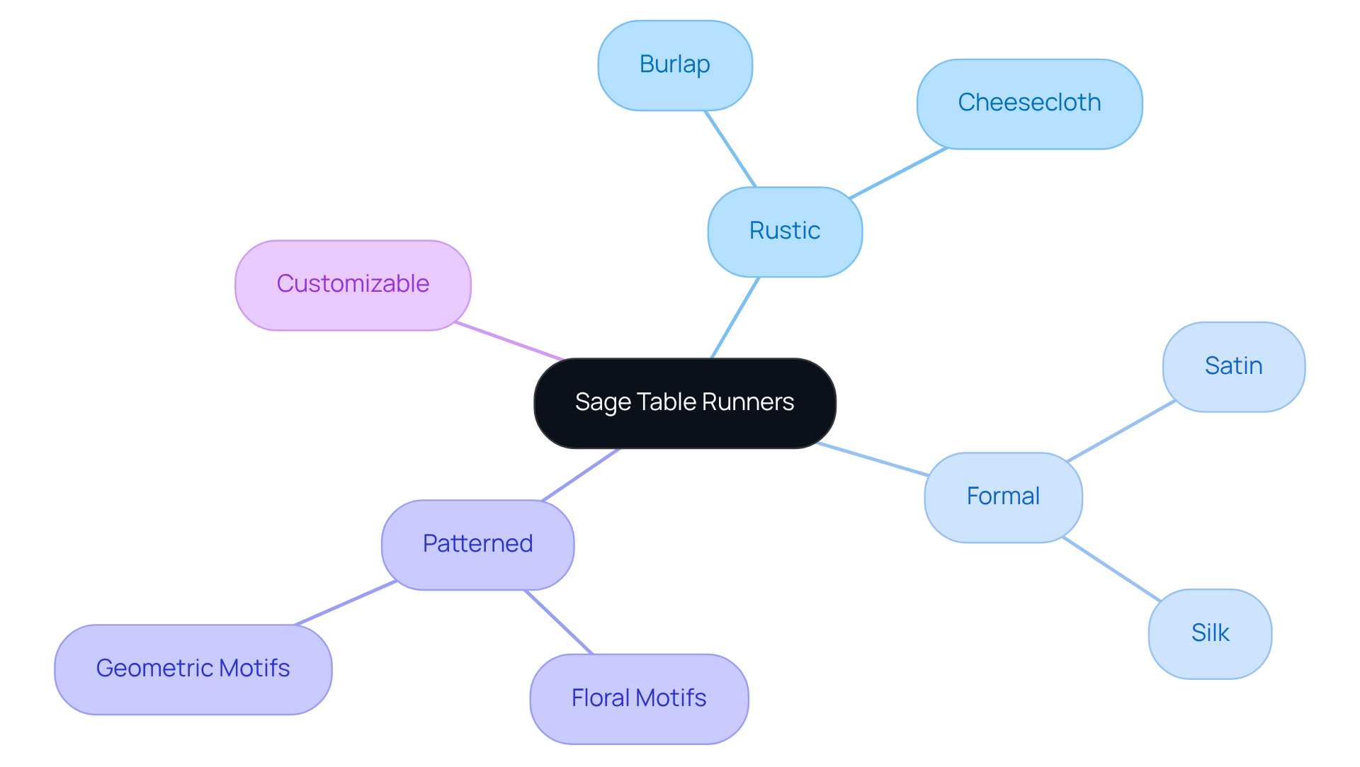 The central node represents sage table runners, while the branches show different styles and materials. Each color-coded branch helps you quickly identify the type of event or theme that suits each style.