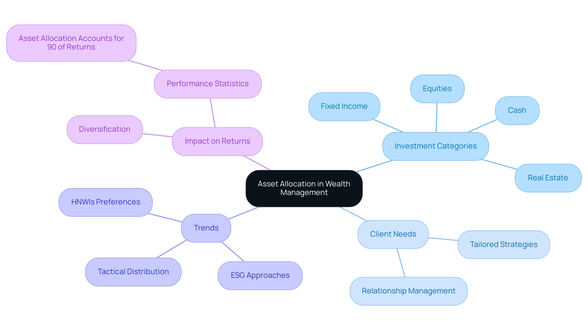The central node represents asset allocation, with branches indicating key areas: investment categories, client needs, trends, and impact on returns.
