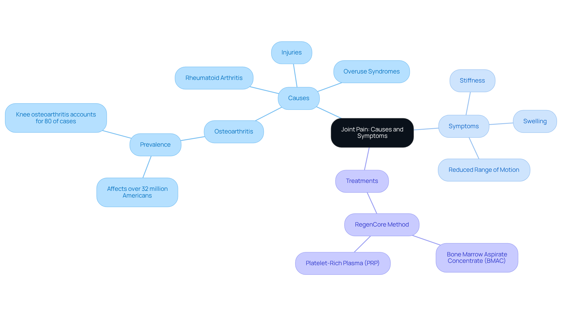 This mindmap starts with the central idea of joint pain and branches out to show the various causes, symptoms, and treatment options. Each branch represents a key area, helping you see how they relate to each other and the overall impact on life.