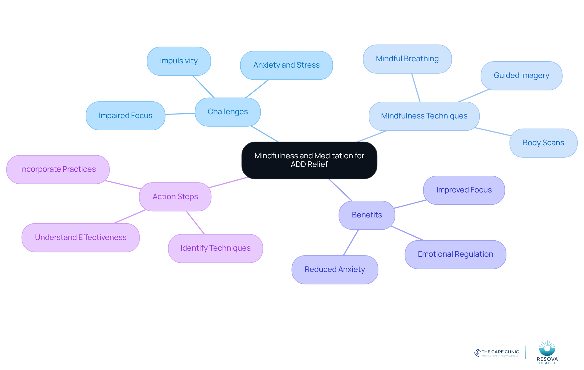 The central node represents the main topic, while branches show related areas. Each technique and benefit is connected to illustrate how they contribute to managing ADD effectively.