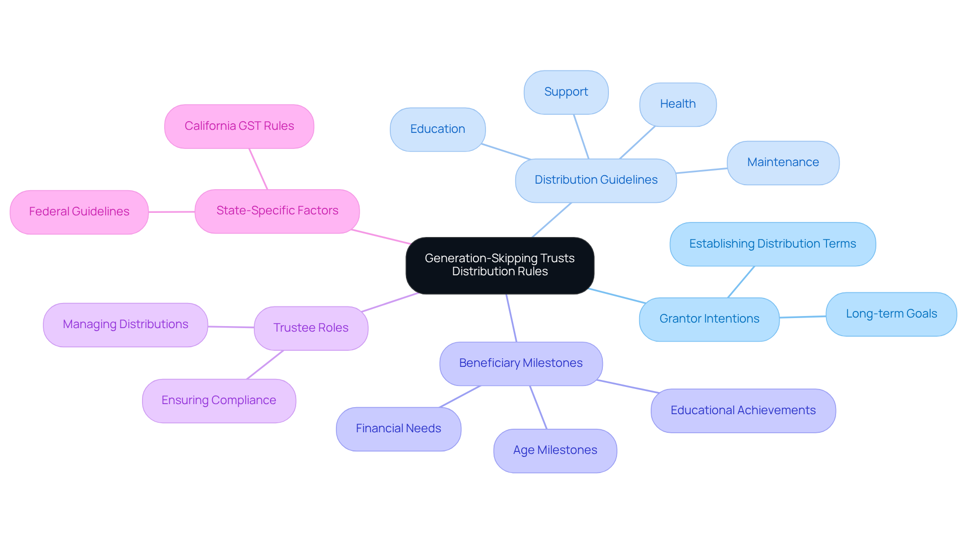 This mindmap starts with the main topic of GST distribution rules at the center. Each branch represents a key aspect of these rules, helping you see how they connect and what factors are involved. Follow the branches to explore each area in detail, making it easier to understand the complexities of managing GSTs.
