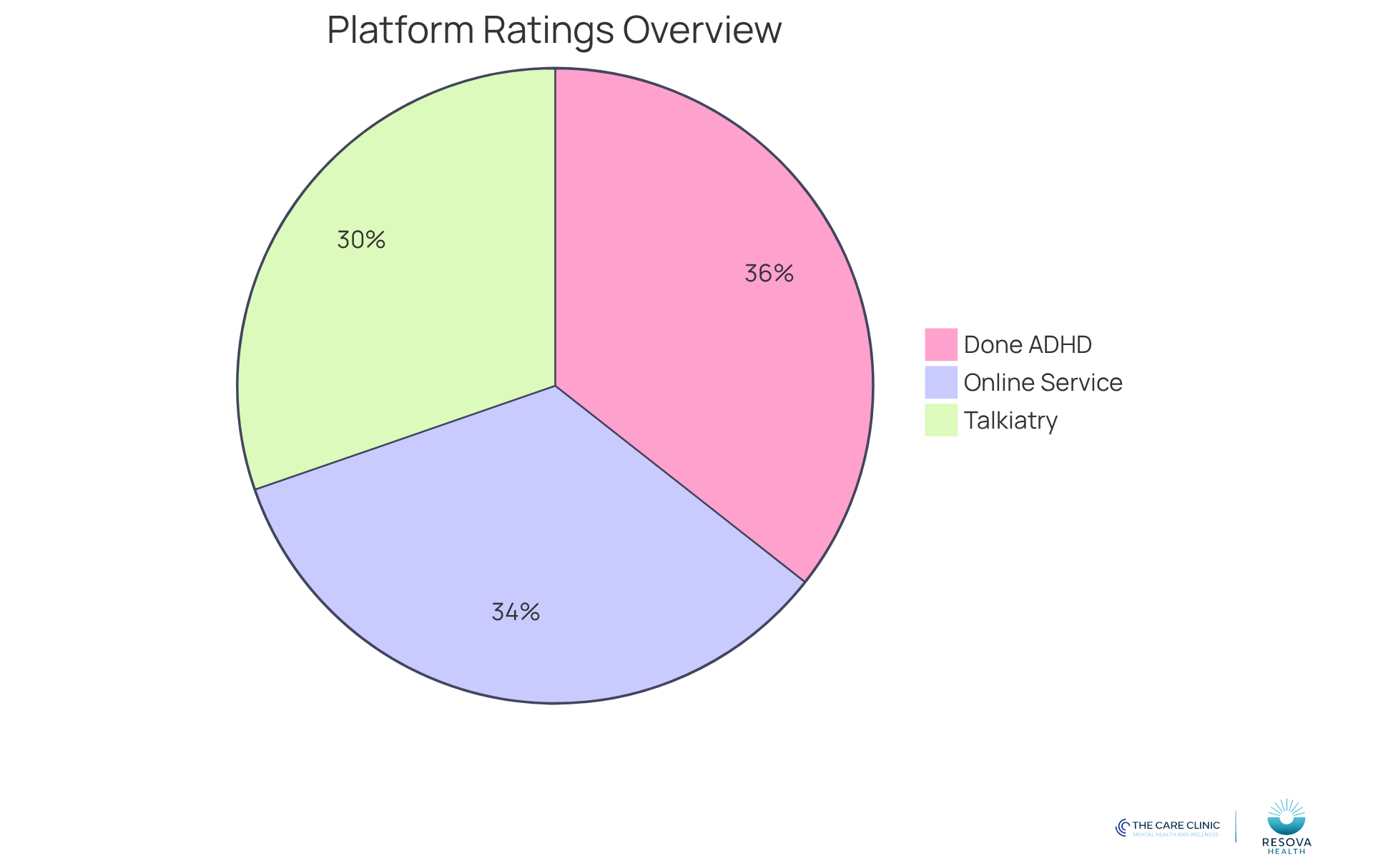 Each slice of the pie shows the average rating for a platform. The larger the slice, the higher the user satisfaction. This helps you see which platform is most favored by users. Each slice of the pie shows the average rating for a platform. The larger the slice, the higher the user satisfaction. This helps you see which platform is most favored by users.