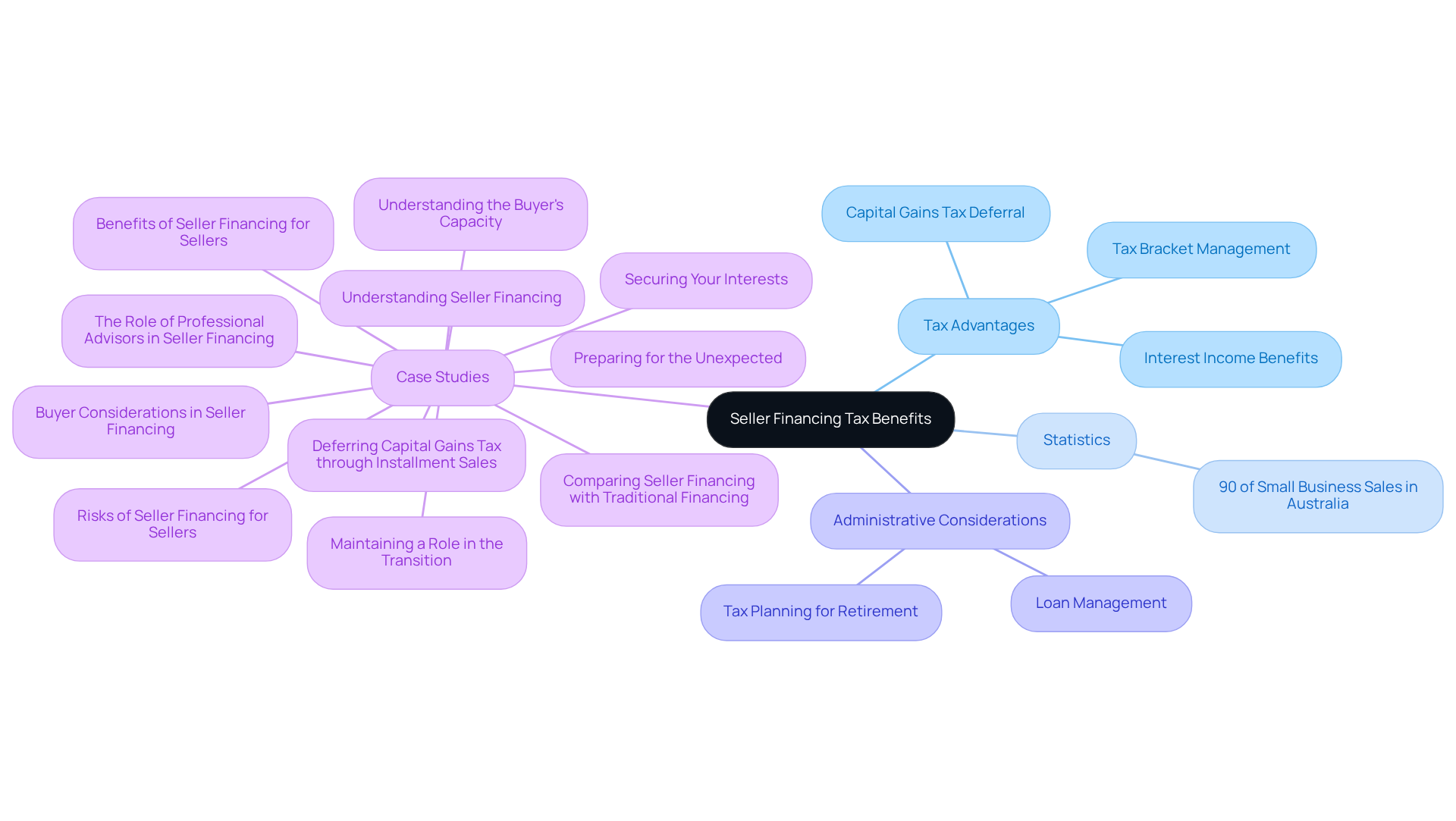 This mindmap illustrates how seller financing can provide tax benefits. Start at the center with the main topic, then explore the branches to see the various advantages, statistics, and considerations involved. Each branch represents a different aspect of seller financing, helping you understand the overall picture.