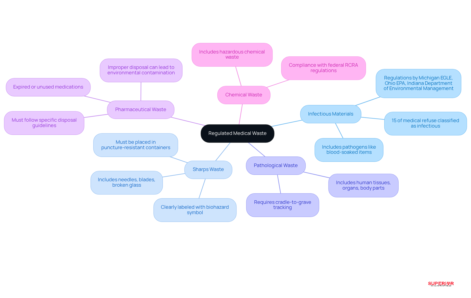 This mindmap starts with the main topic of regulated medical waste at the center. Each branch represents a different category of waste, and the sub-branches provide details about what each category includes and why proper management is important. Follow the branches to understand the relationships and regulations associated with each type of medical waste.