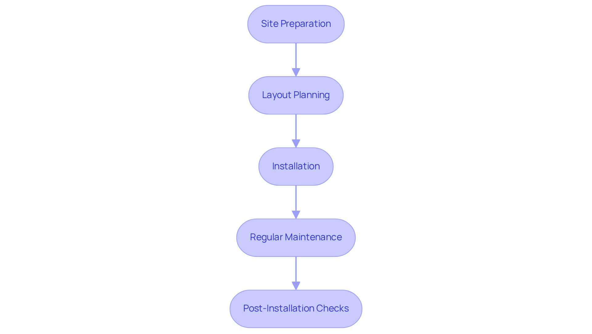 This flowchart guides you through the essential steps for installing and maintaining temporary fencing. Start at the top with 'Site Preparation' and follow the arrows down to see how each step builds on the previous one, ensuring safety and effectiveness throughout your construction project. This flowchart guides you through the essential steps for installing and maintaining temporary fencing. Start at the top with 'Site Preparation' and follow the arrows down to see how each step builds on the previous one, ensuring safety and effectiveness throughout your construction project.