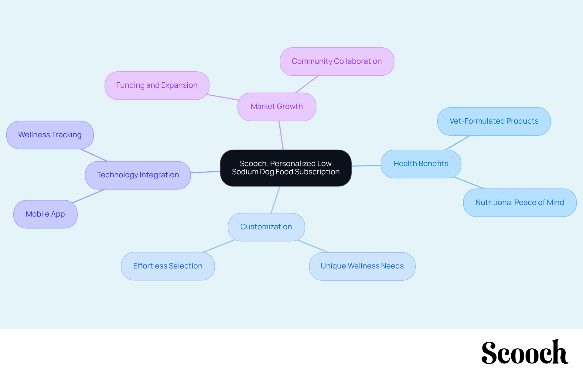 The central node represents Scooch, and the branches show the different aspects of the service. Each branch highlights a key benefit or feature, making it easy to understand how Scooch supports pet health. The central node represents Scooch, and the branches show the different aspects of the service. Each branch highlights a key benefit or feature, making it easy to understand how Scooch supports pet health.