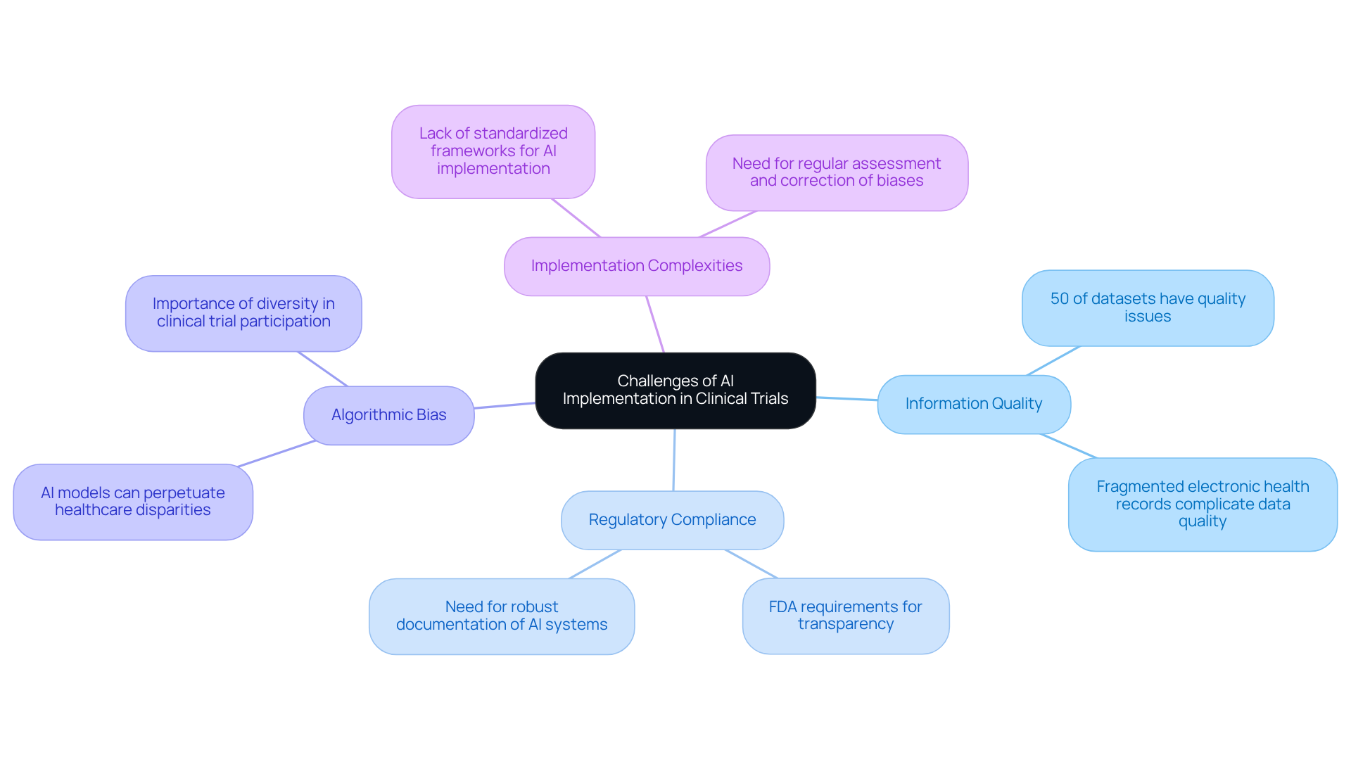 This mindmap illustrates the key challenges faced when integrating AI into clinical trials. Each branch represents a major challenge, with further details provided in the sub-branches. Follow the connections to understand how these challenges relate to one another and impact the overall success of AI in healthcare research.