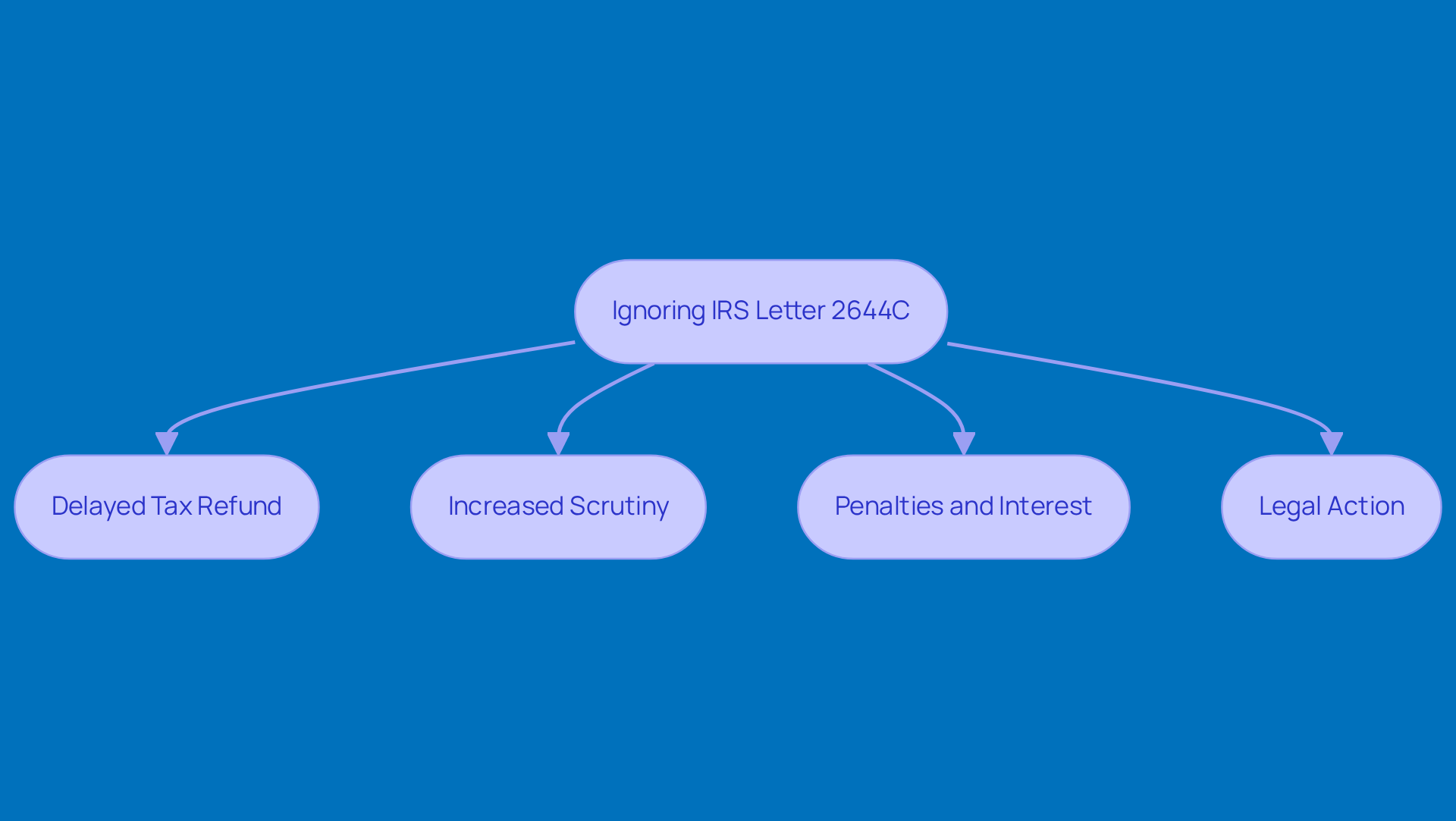 This flowchart shows what can happen if you ignore the IRS letter. Each box represents a potential risk, and the arrows indicate how ignoring the letter can lead to these issues. The more serious the consequence, the more urgent the color used.