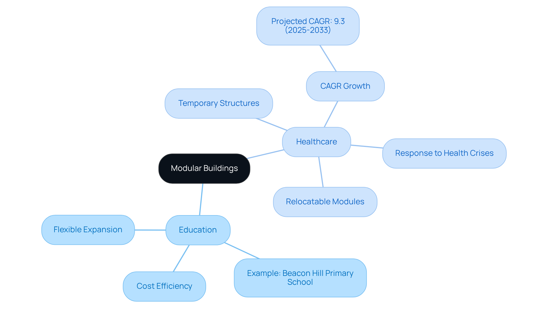 The central node represents modular buildings, with branches showing how they are applied in education and healthcare. Each sub-branch provides specific examples and benefits, helping you understand the versatility of these structures.