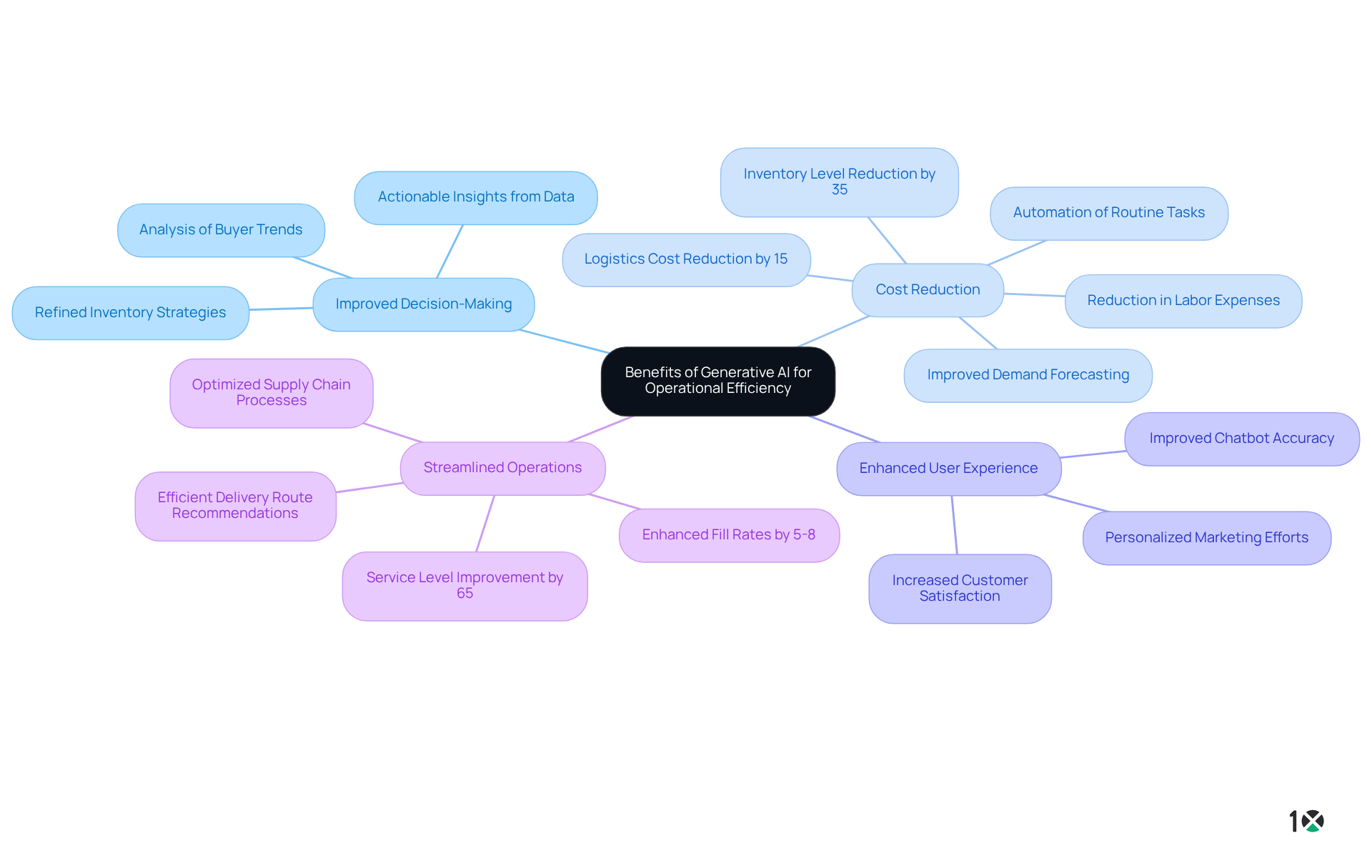 The center shows the main theme of generative AI benefits. Follow the branches to see how each key benefit contributes to operational efficiency, with examples that illustrate the impact of those benefits. The center shows the main theme of generative AI benefits. Follow the branches to see how each key benefit contributes to operational efficiency, with examples that illustrate the impact of those benefits.
